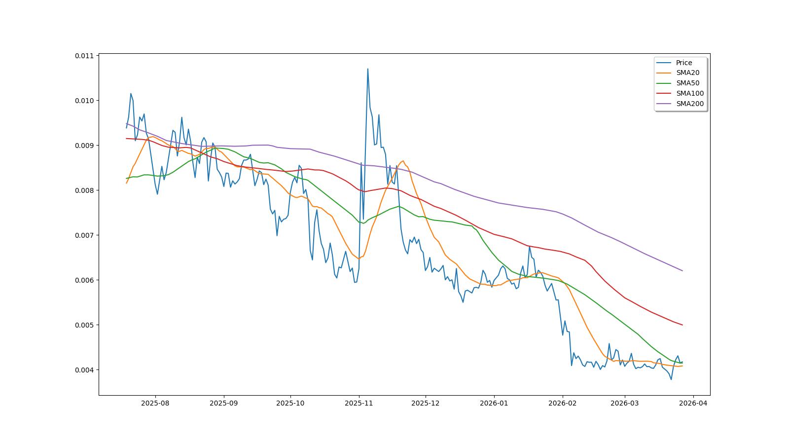 DigiByte Simple Moving Averages