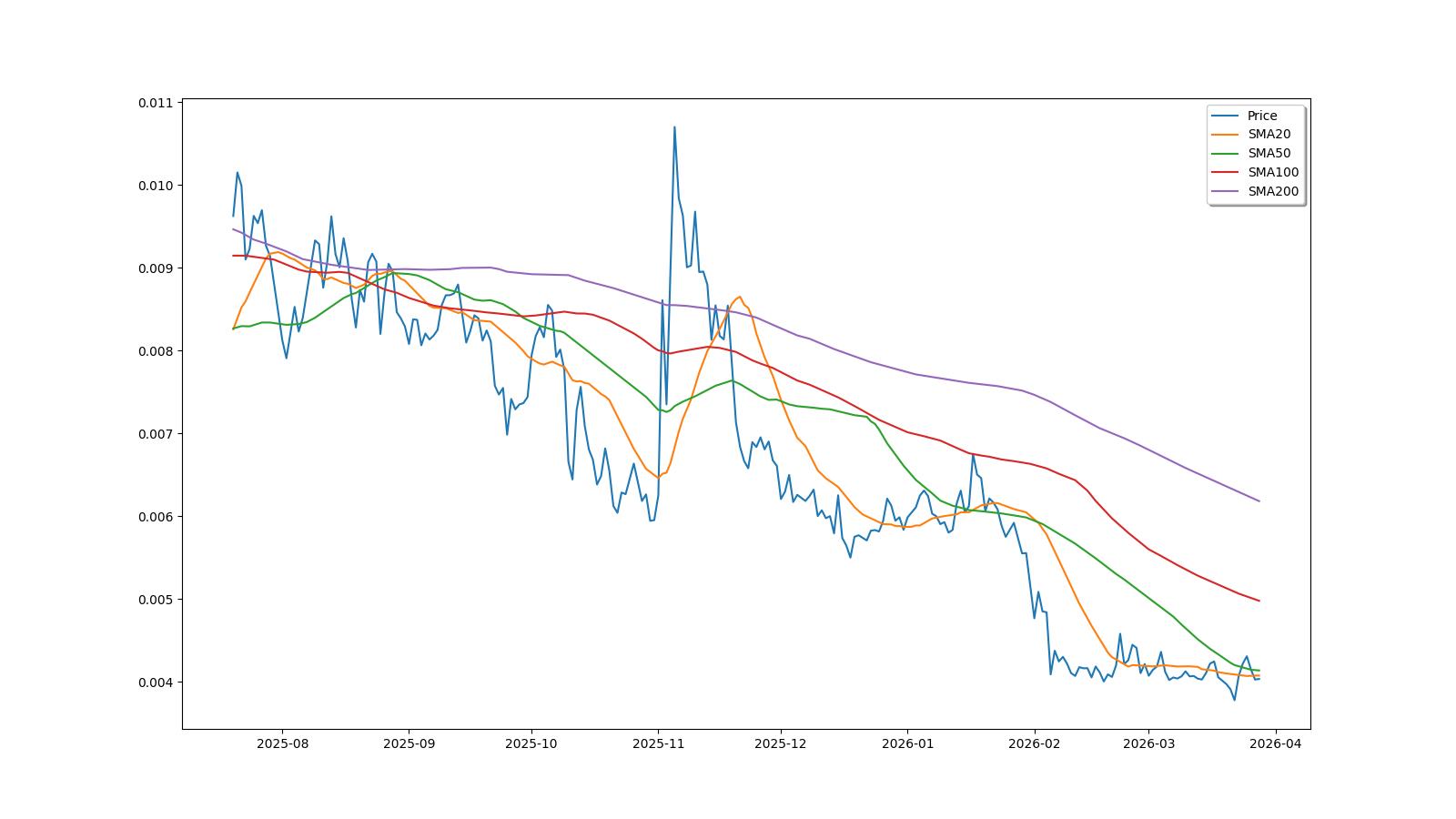 DigiByte Simple Moving Averages