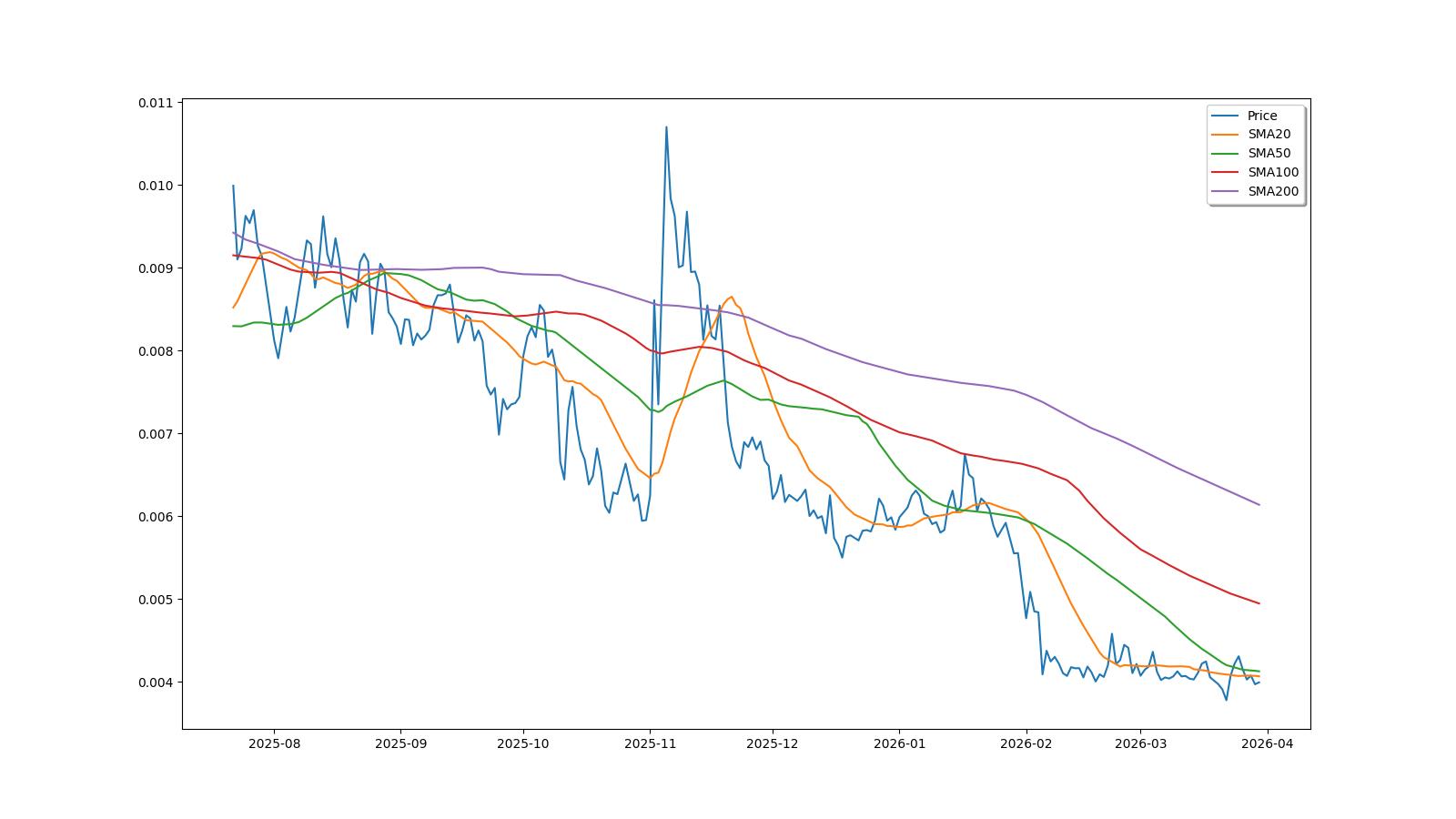 DigiByte Simple Moving Averages