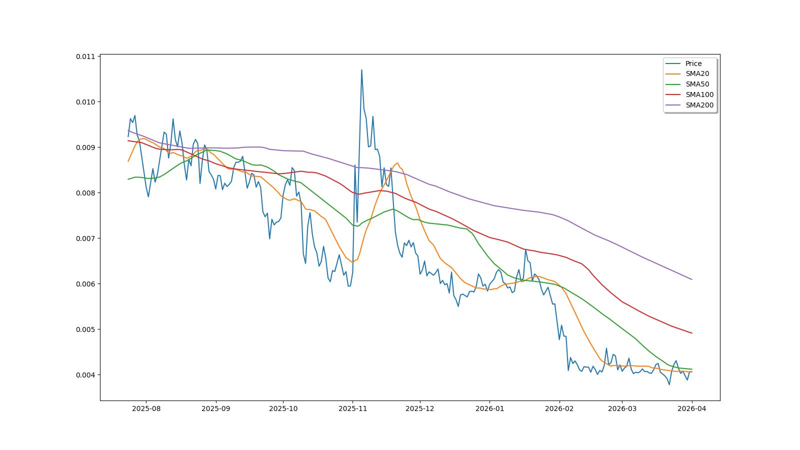 DigiByte Simple Moving Averages
