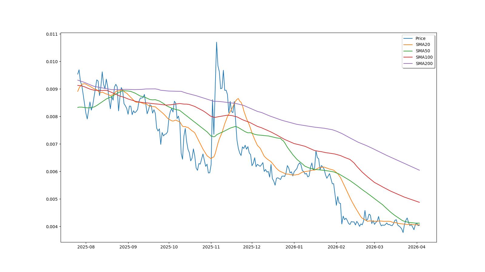 DigiByte Simple Moving Averages