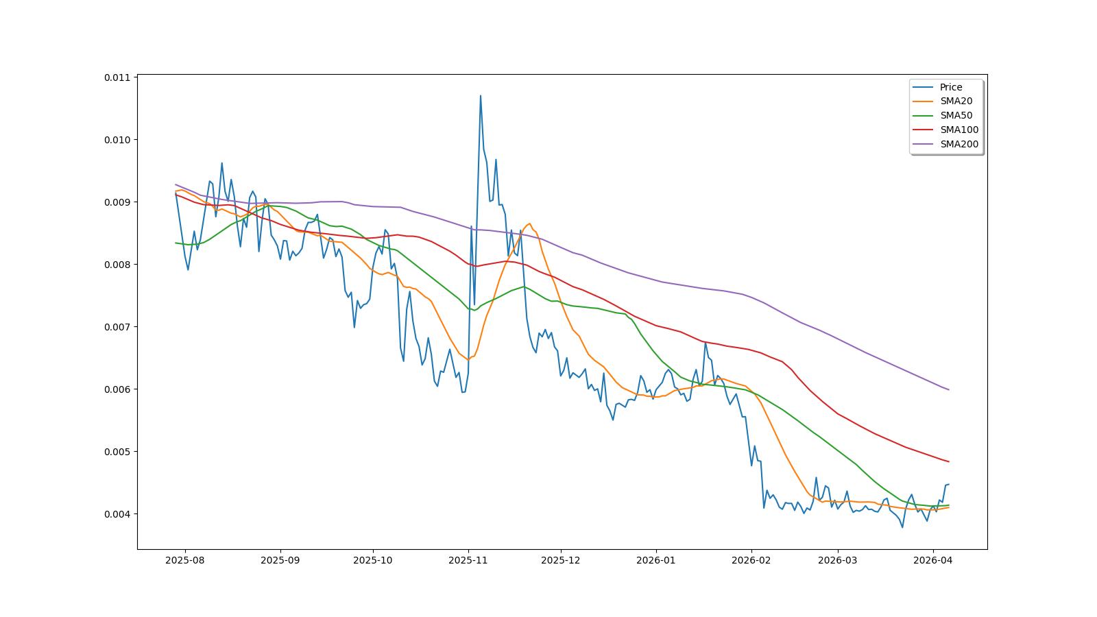 DigiByte Simple Moving Averages