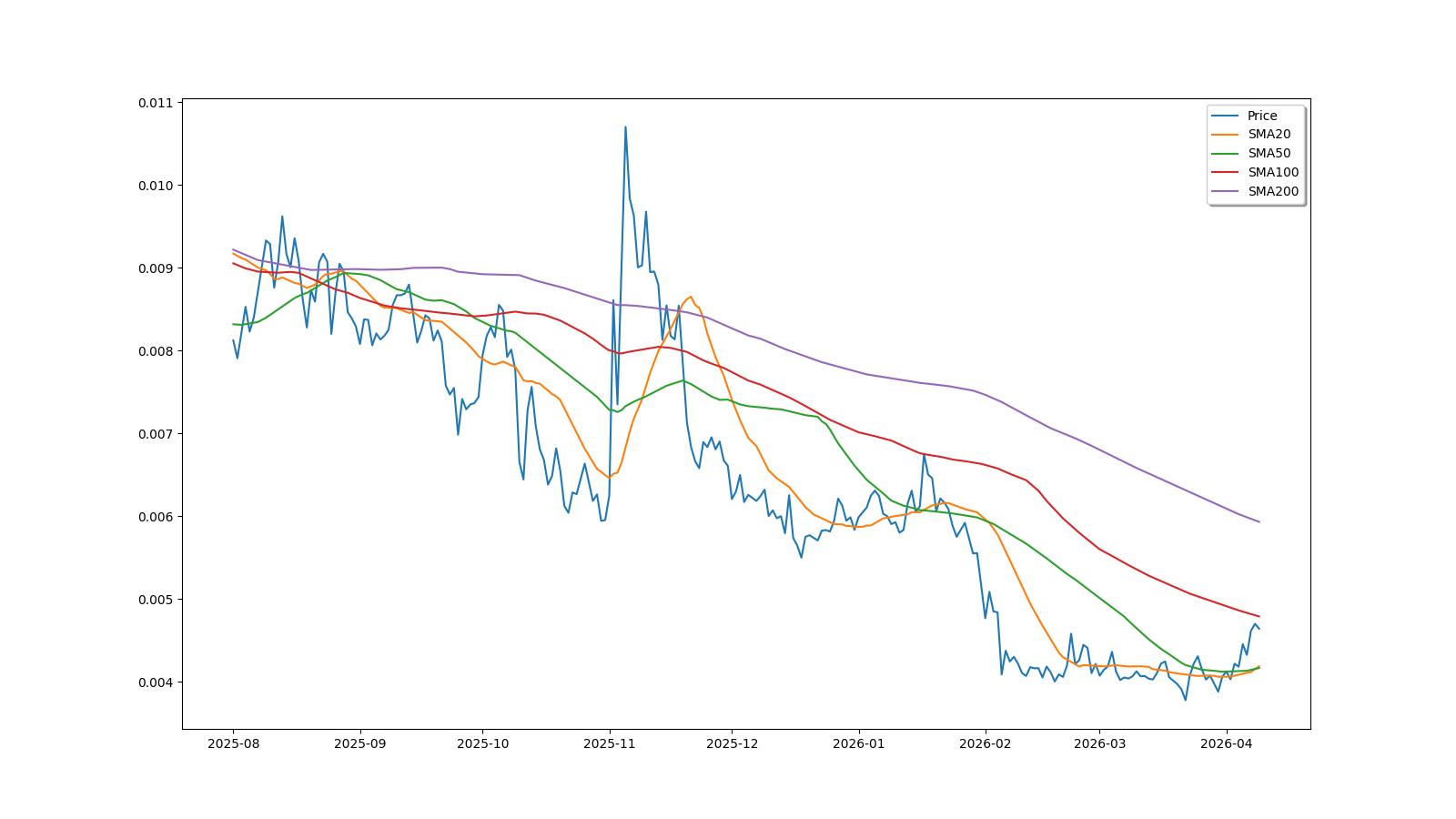 DigiByte Simple Moving Averages