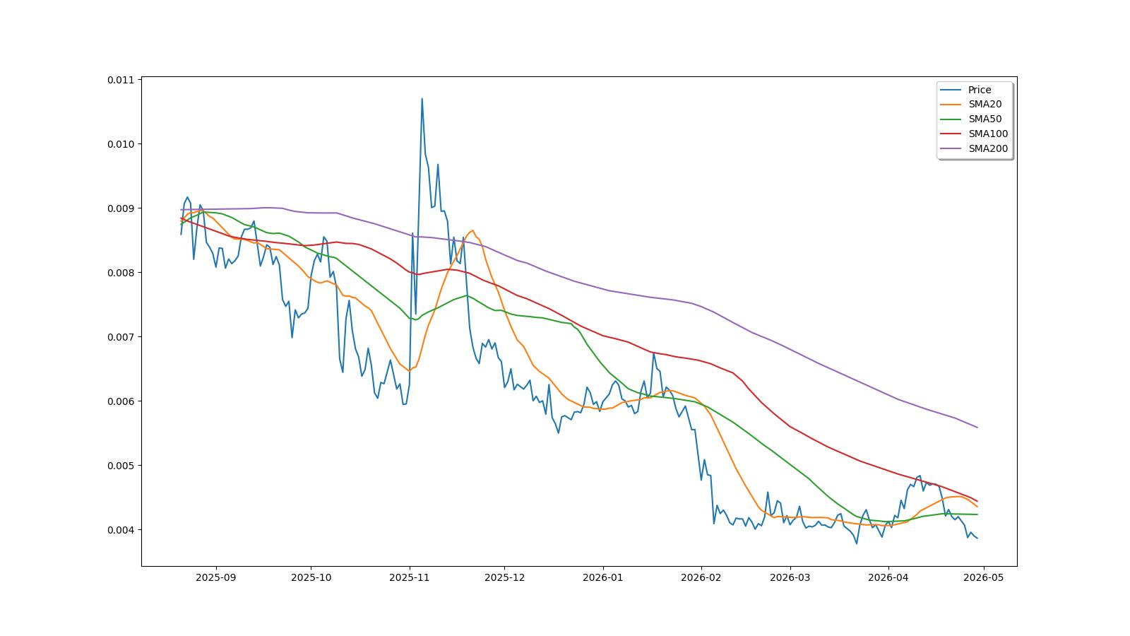 DigiByte Simple Moving Averages