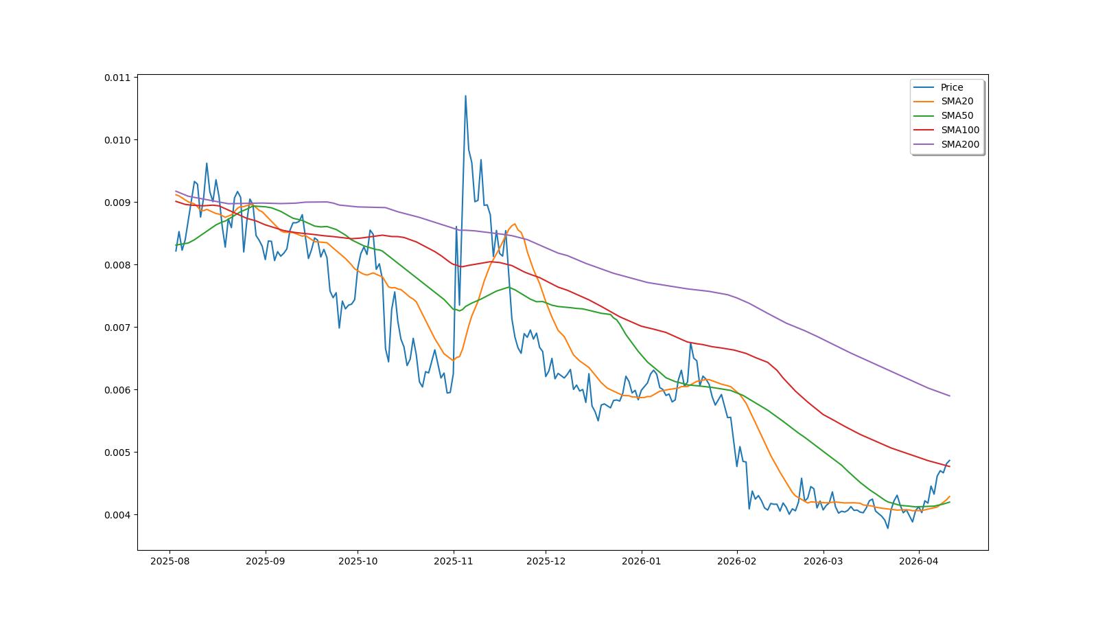 DigiByte Simple Moving Averages