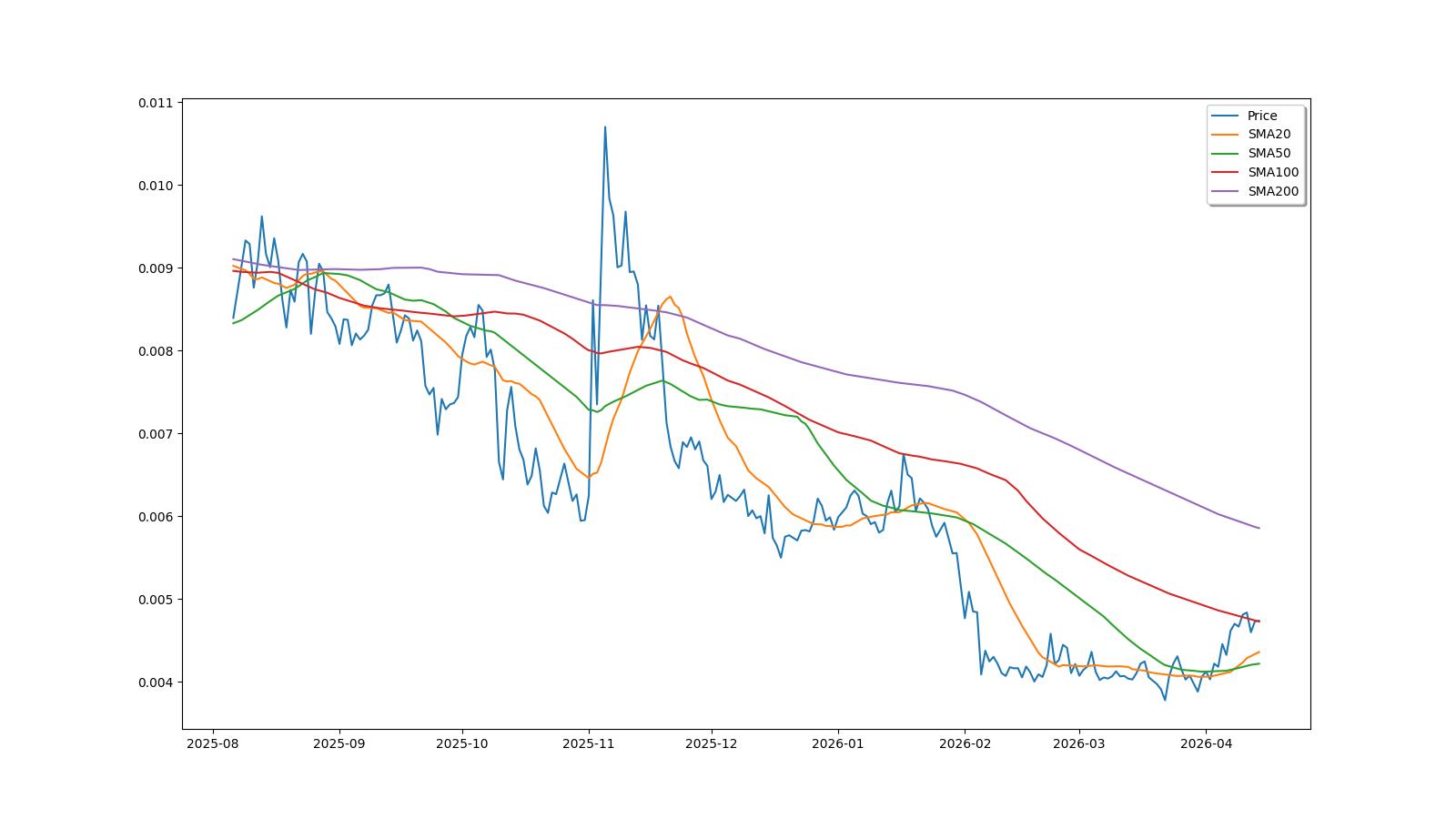 DigiByte Simple Moving Averages