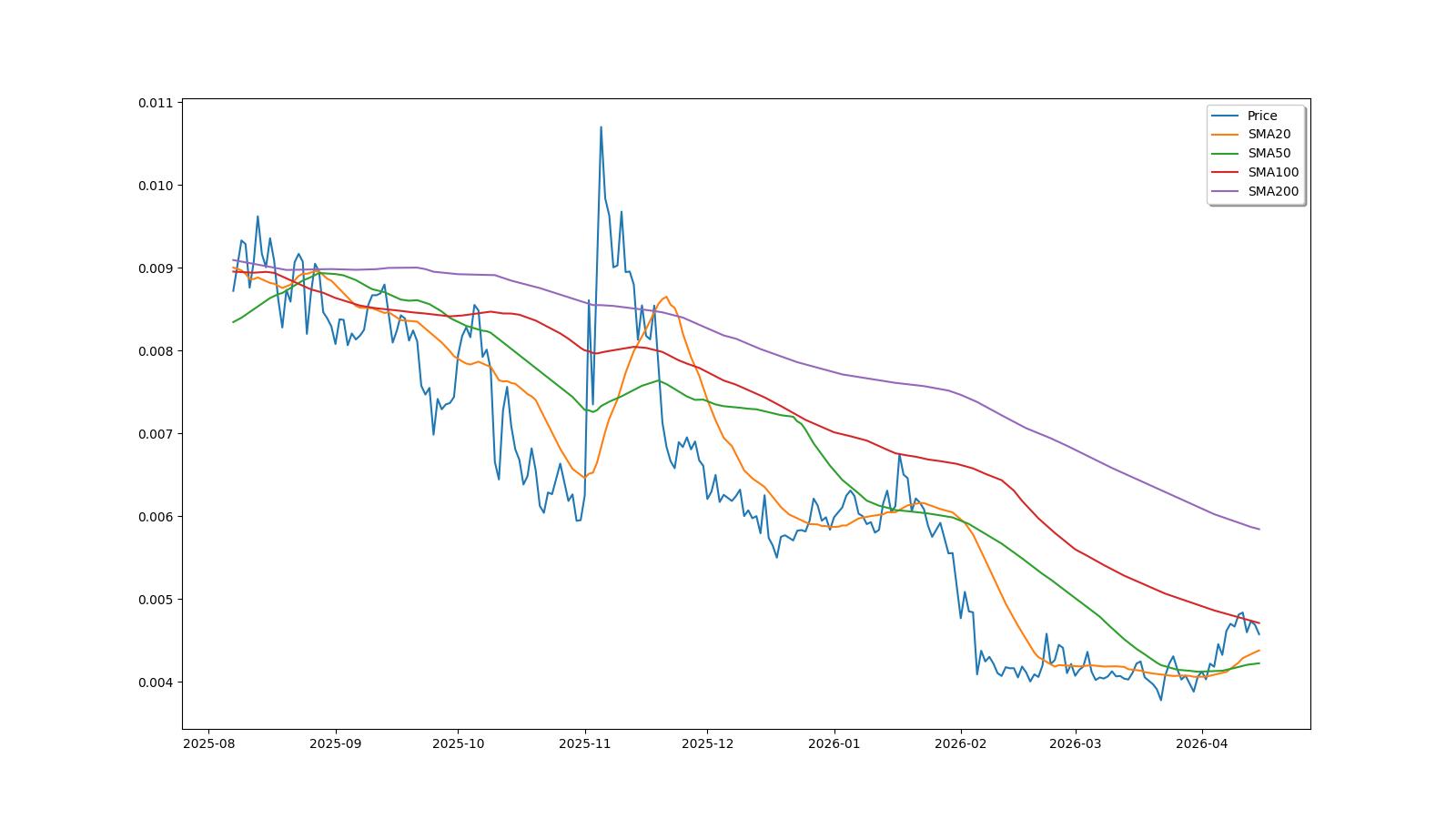 DigiByte Simple Moving Averages