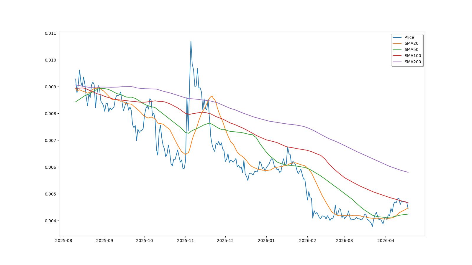 DigiByte Simple Moving Averages