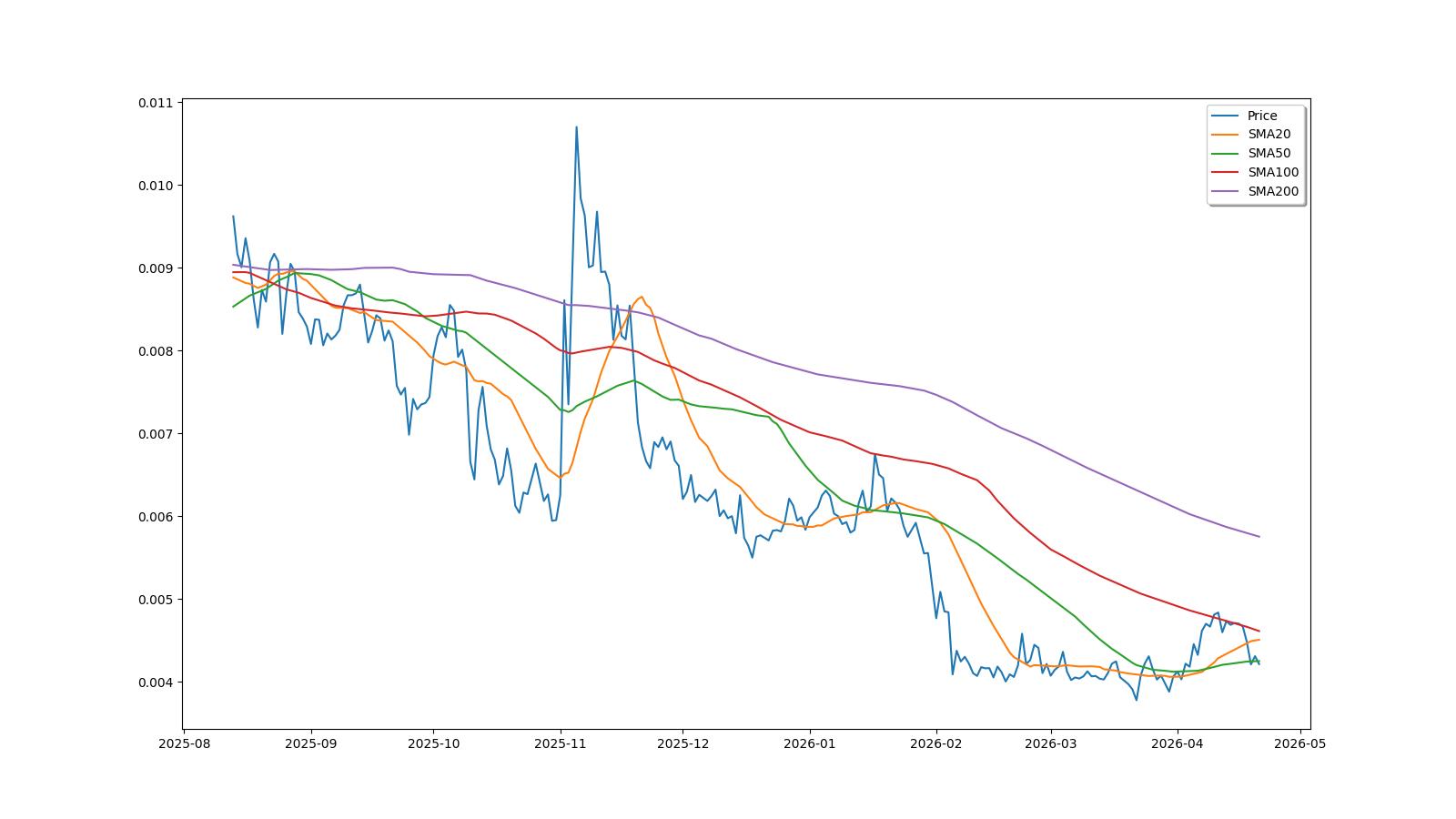 DigiByte Simple Moving Averages