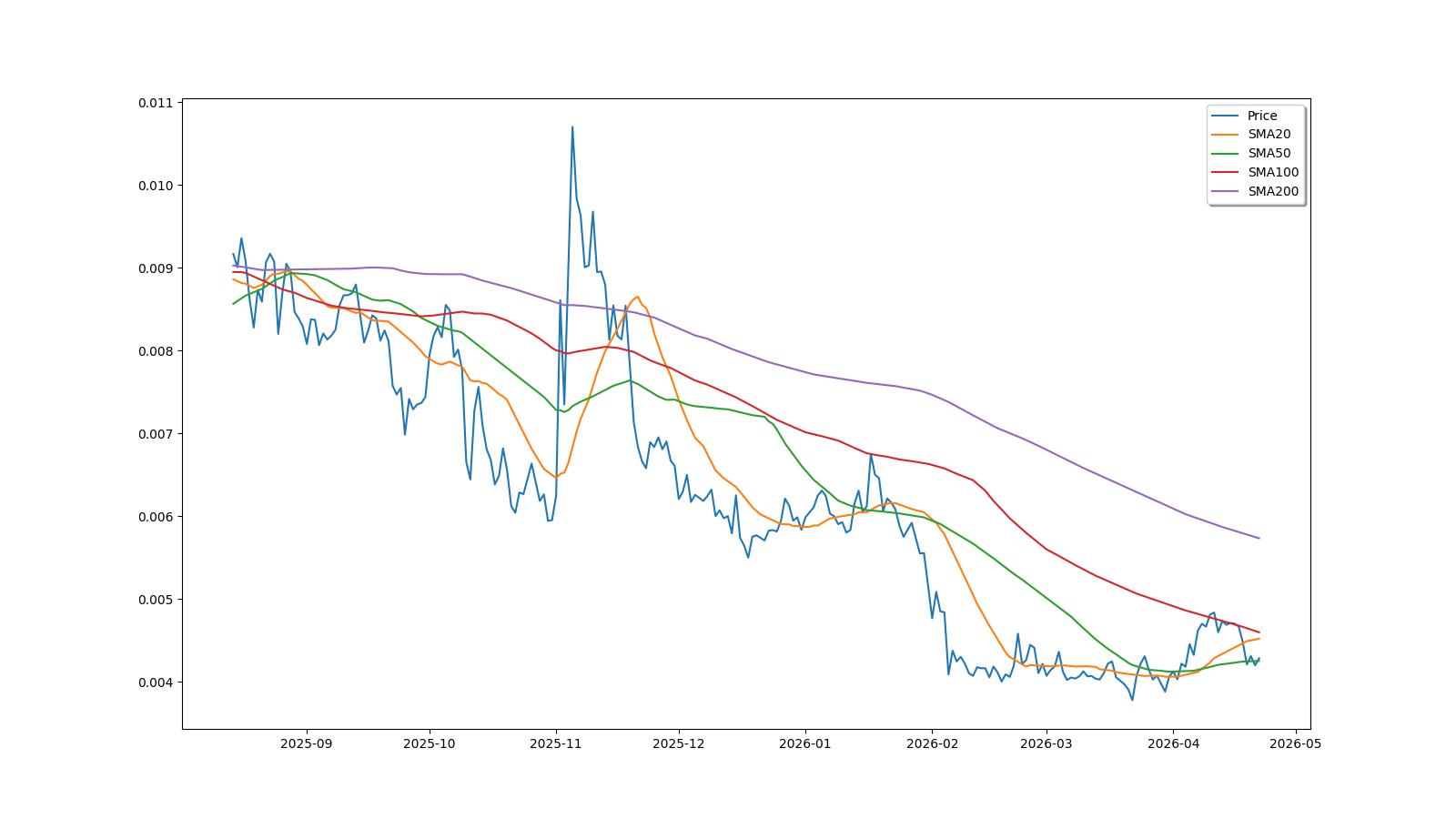 DigiByte Simple Moving Averages