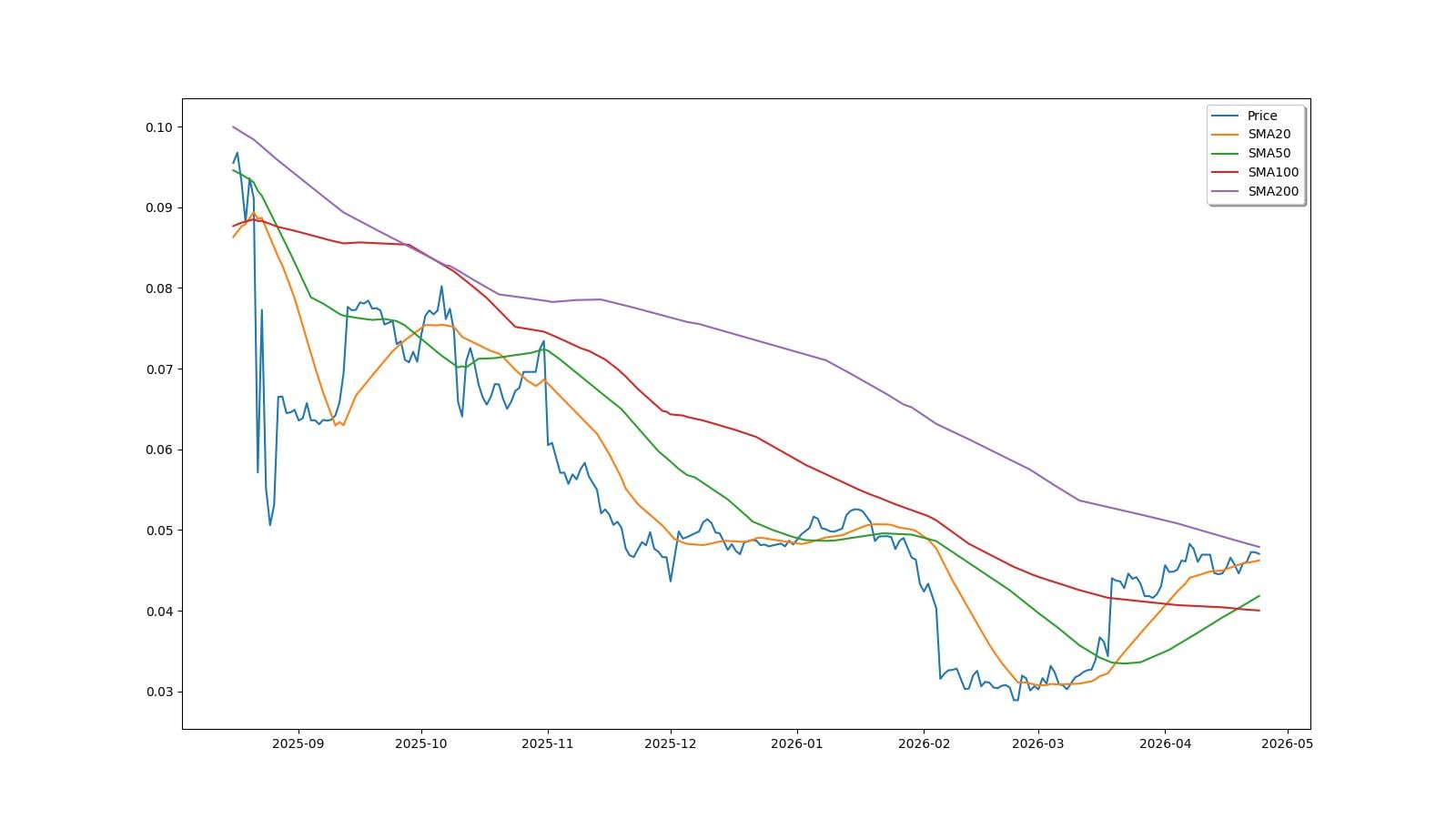 DigiCube Simple Moving Averages