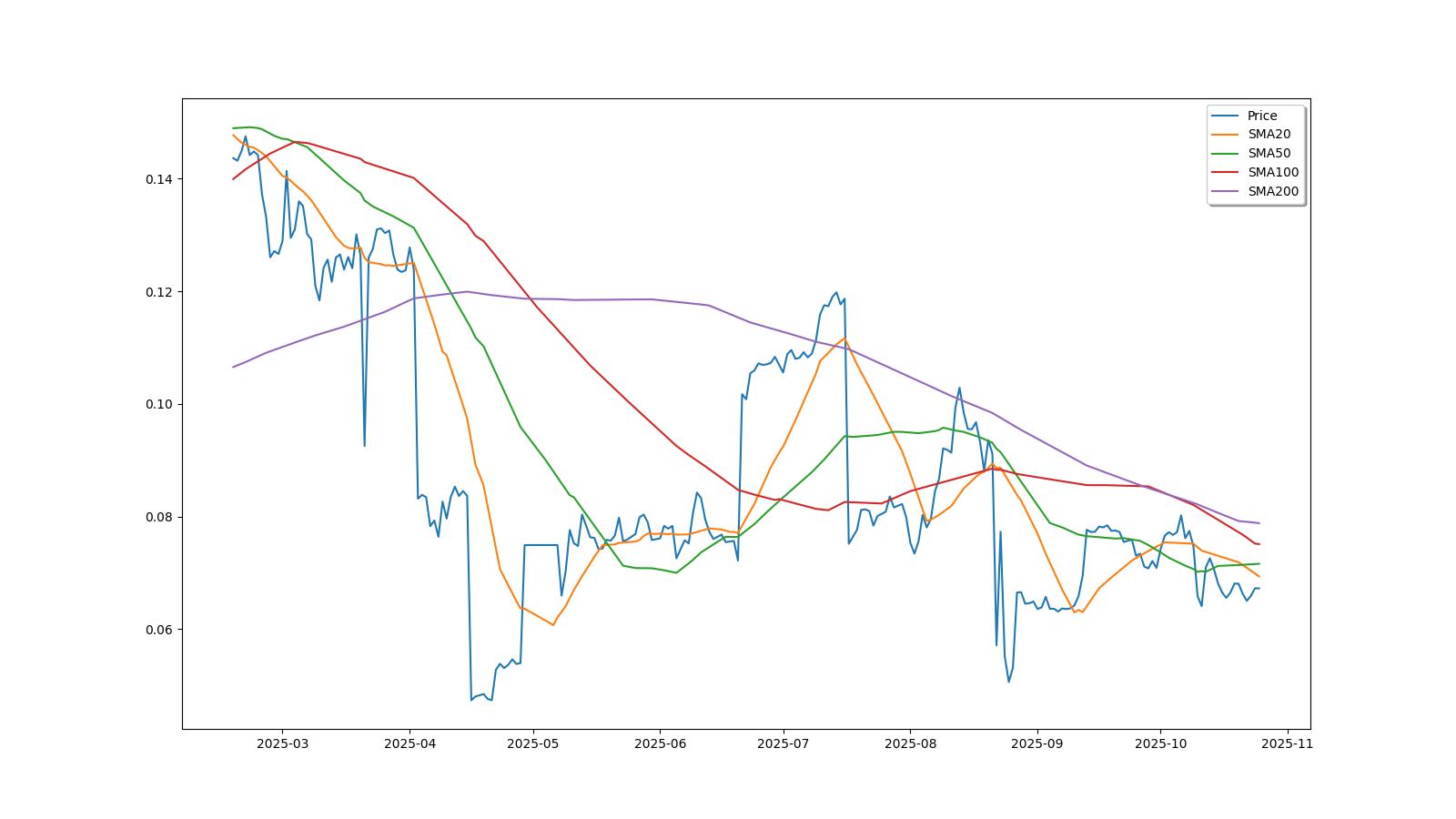 DigiCube Simple Moving Averages