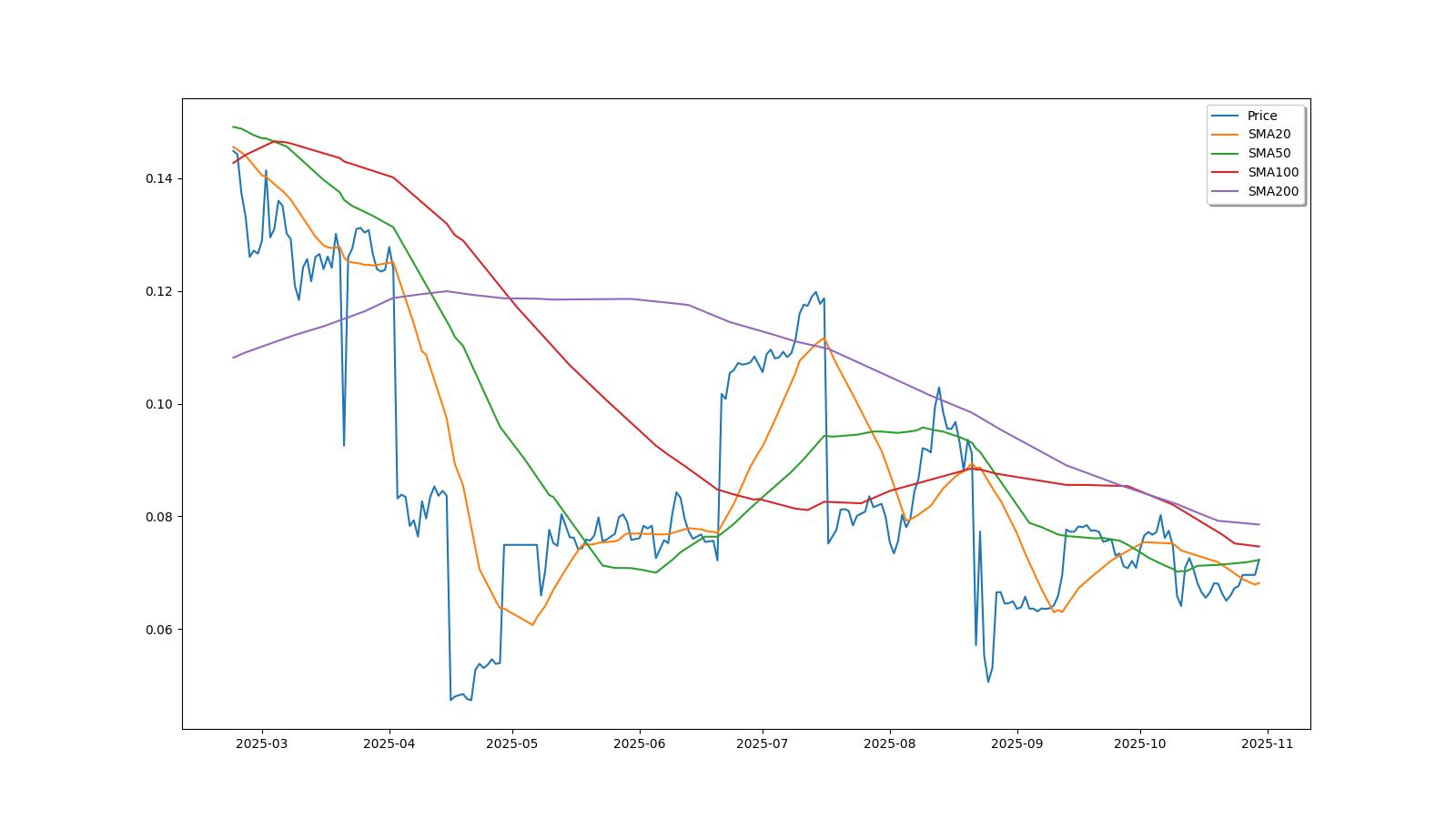 DigiCube Simple Moving Averages
