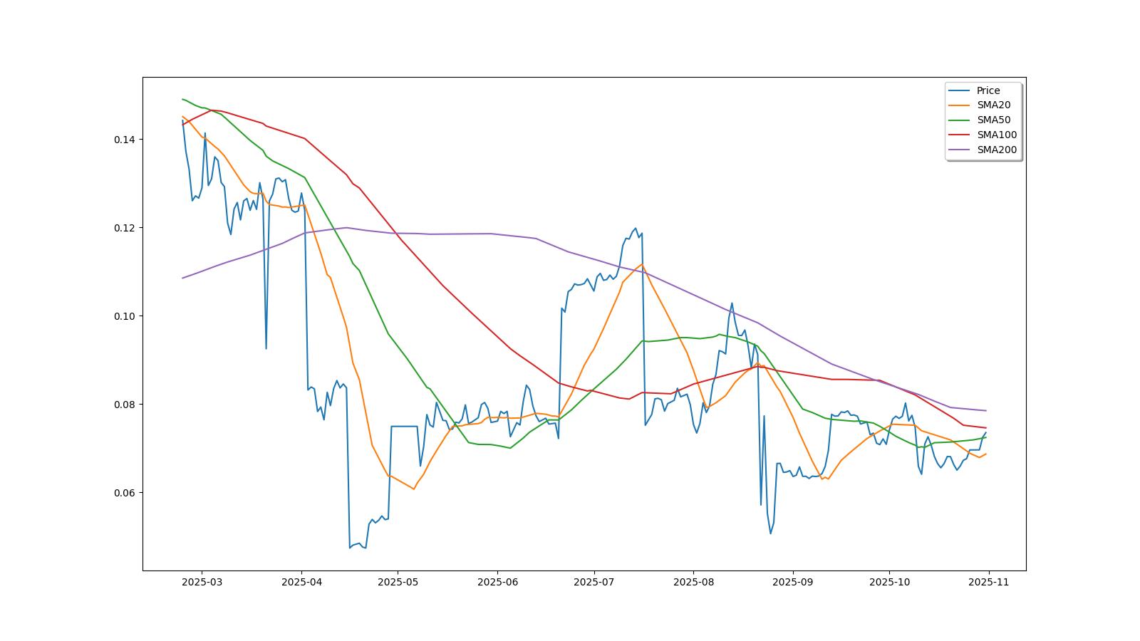 DigiCube Simple Moving Averages