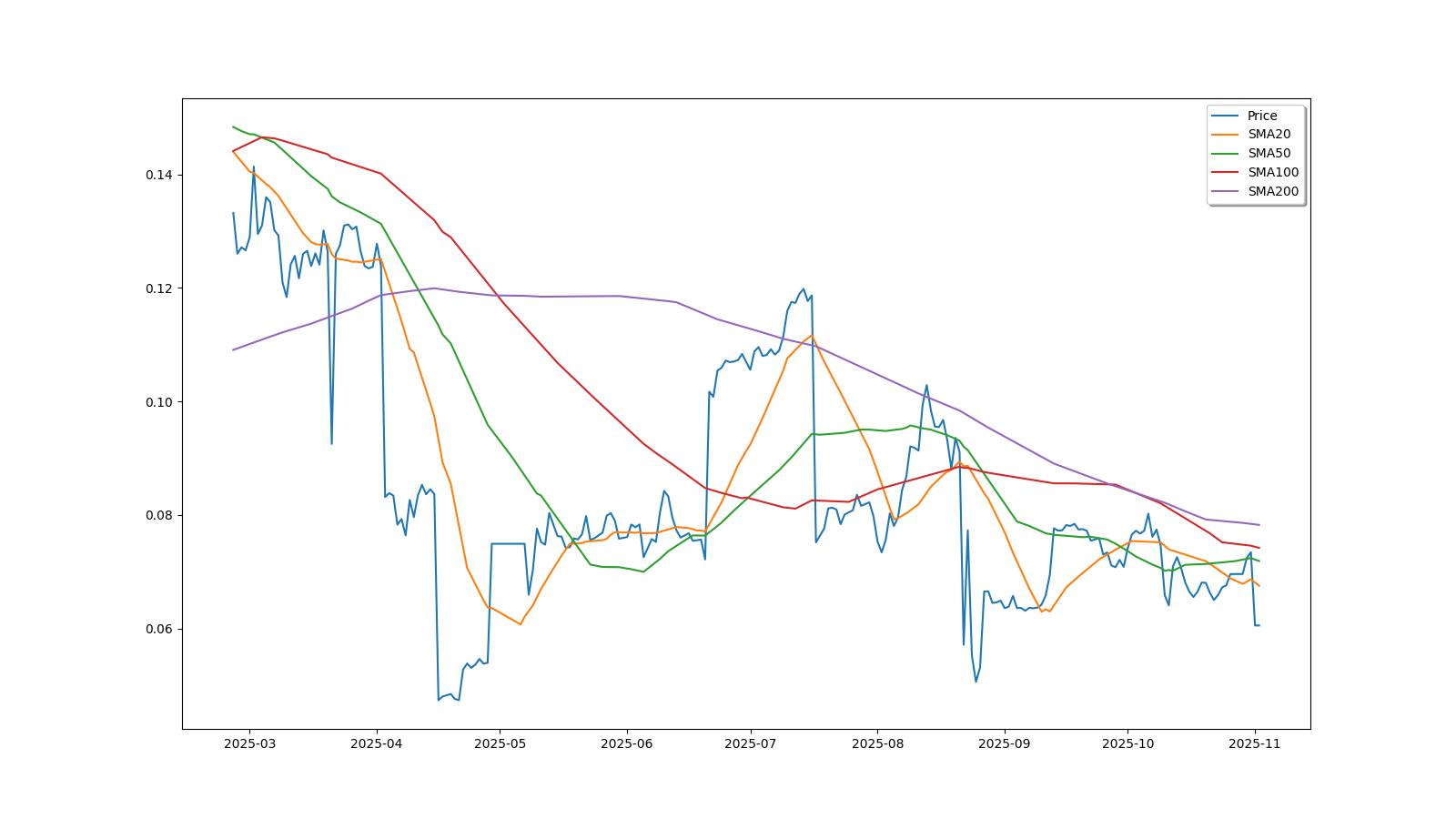 DigiCube Simple Moving Averages