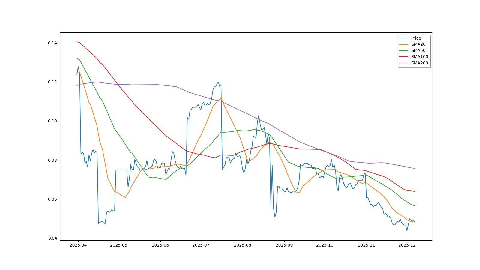 DigiCube Simple Moving Averages