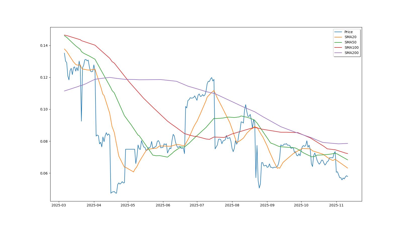 DigiCube Simple Moving Averages