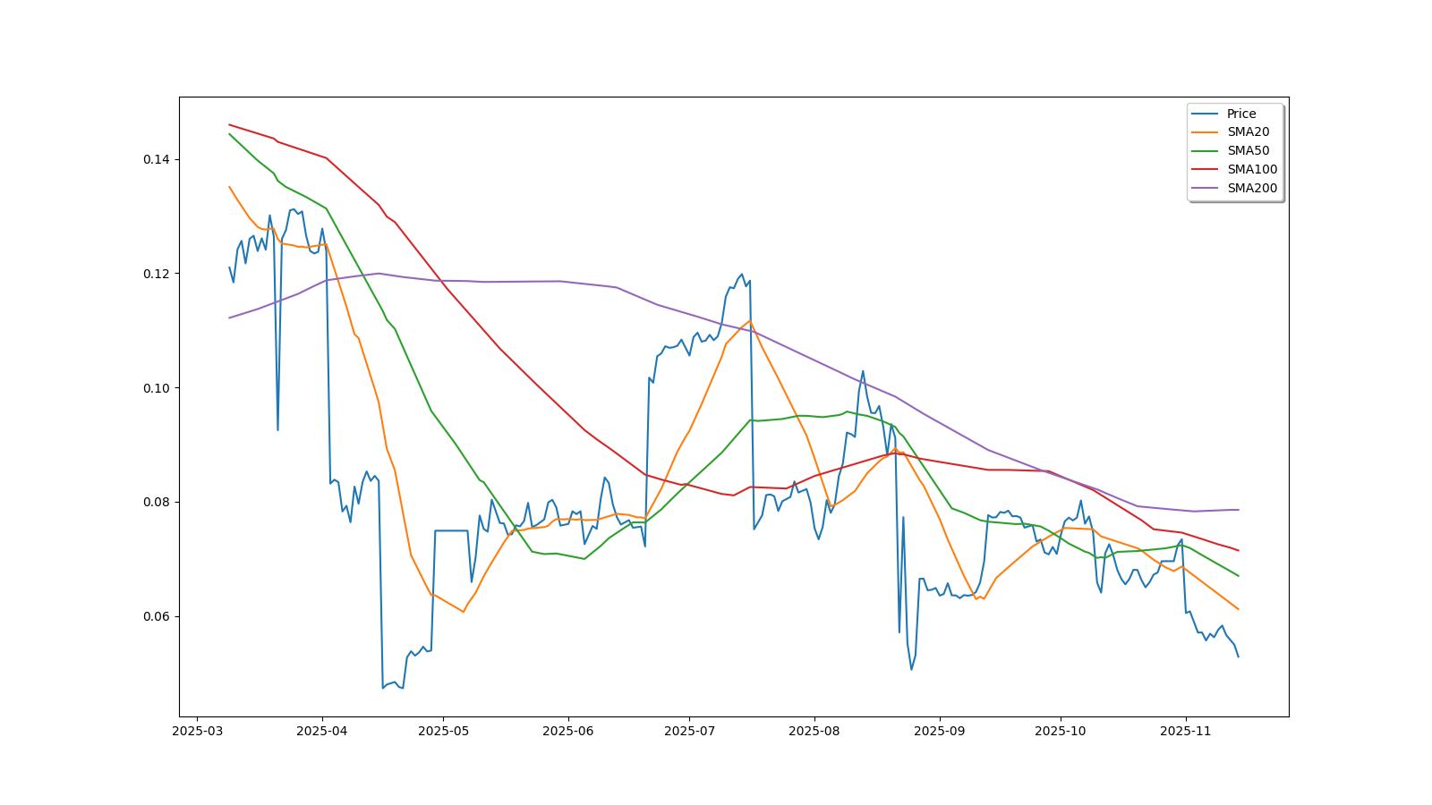 DigiCube Simple Moving Averages