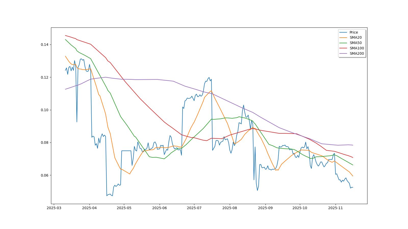 DigiCube Simple Moving Averages