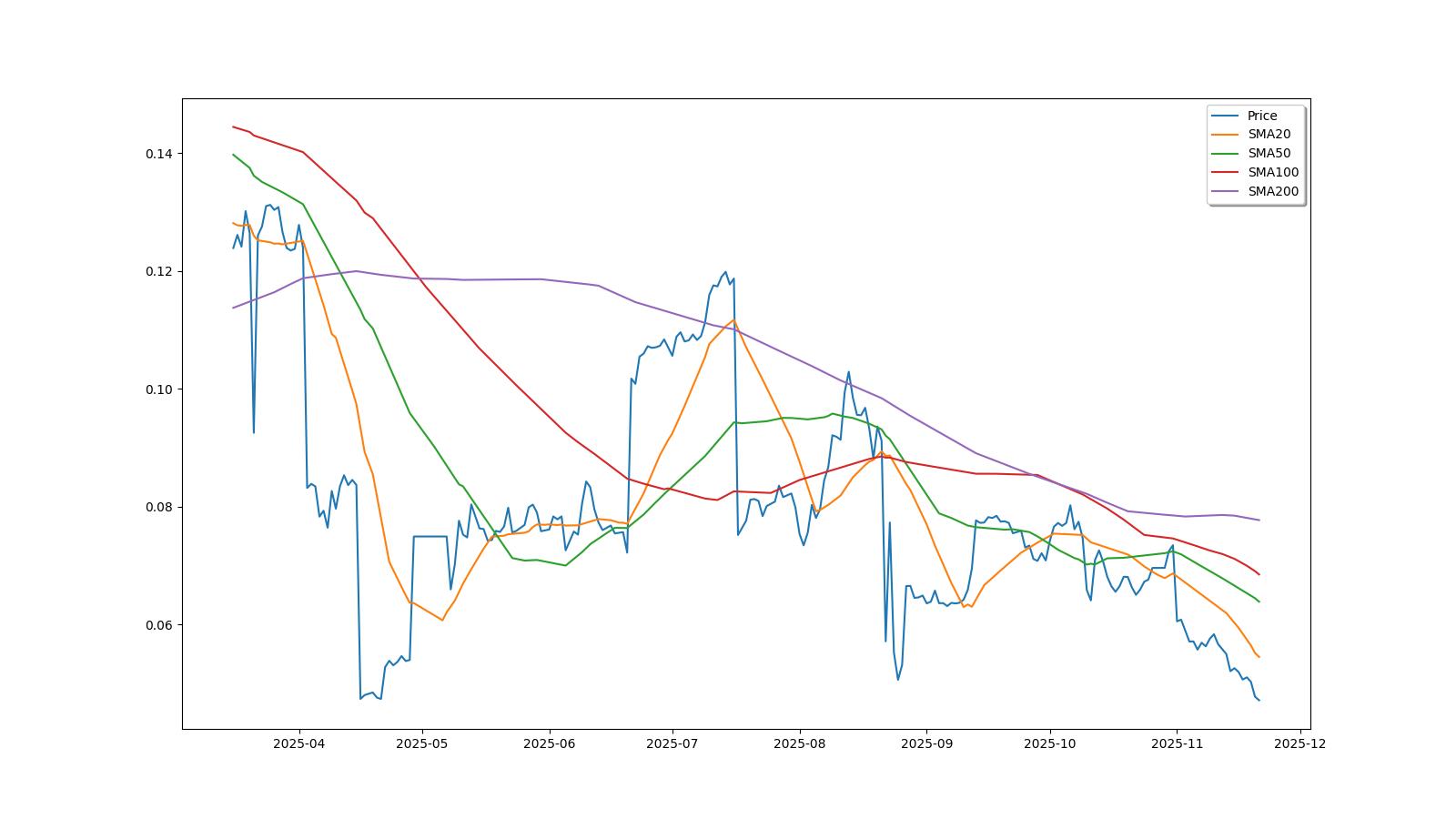 DigiCube Simple Moving Averages