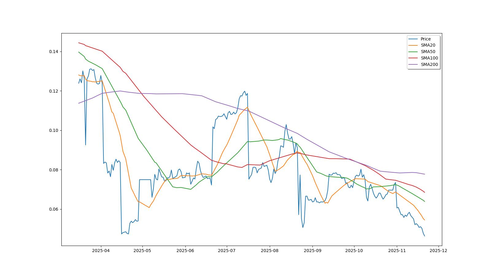DigiCube Simple Moving Averages