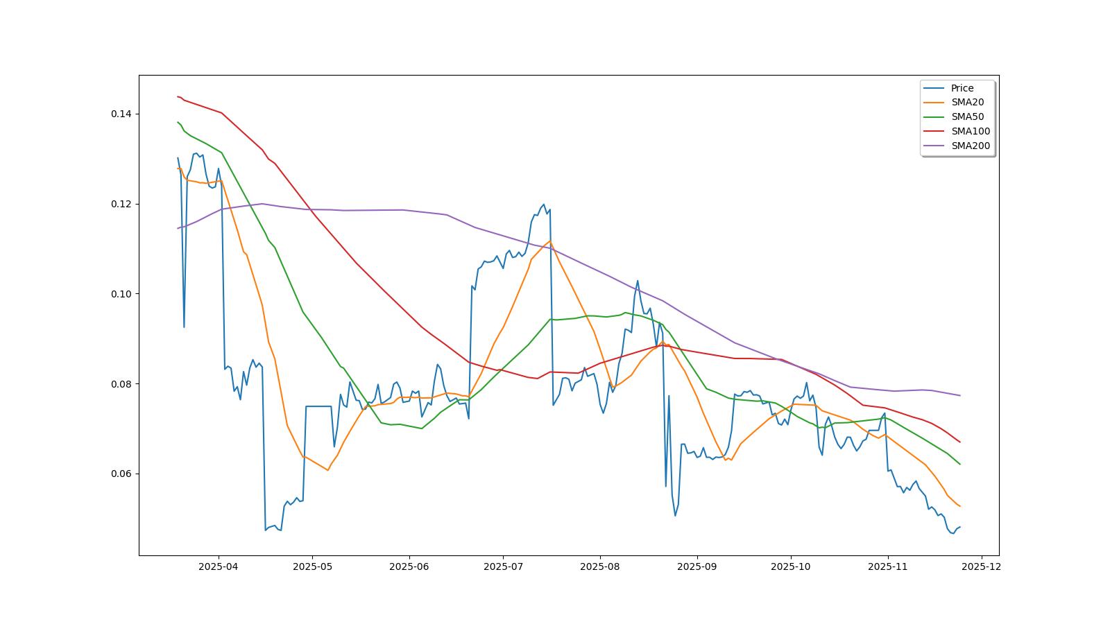 DigiCube Simple Moving Averages
