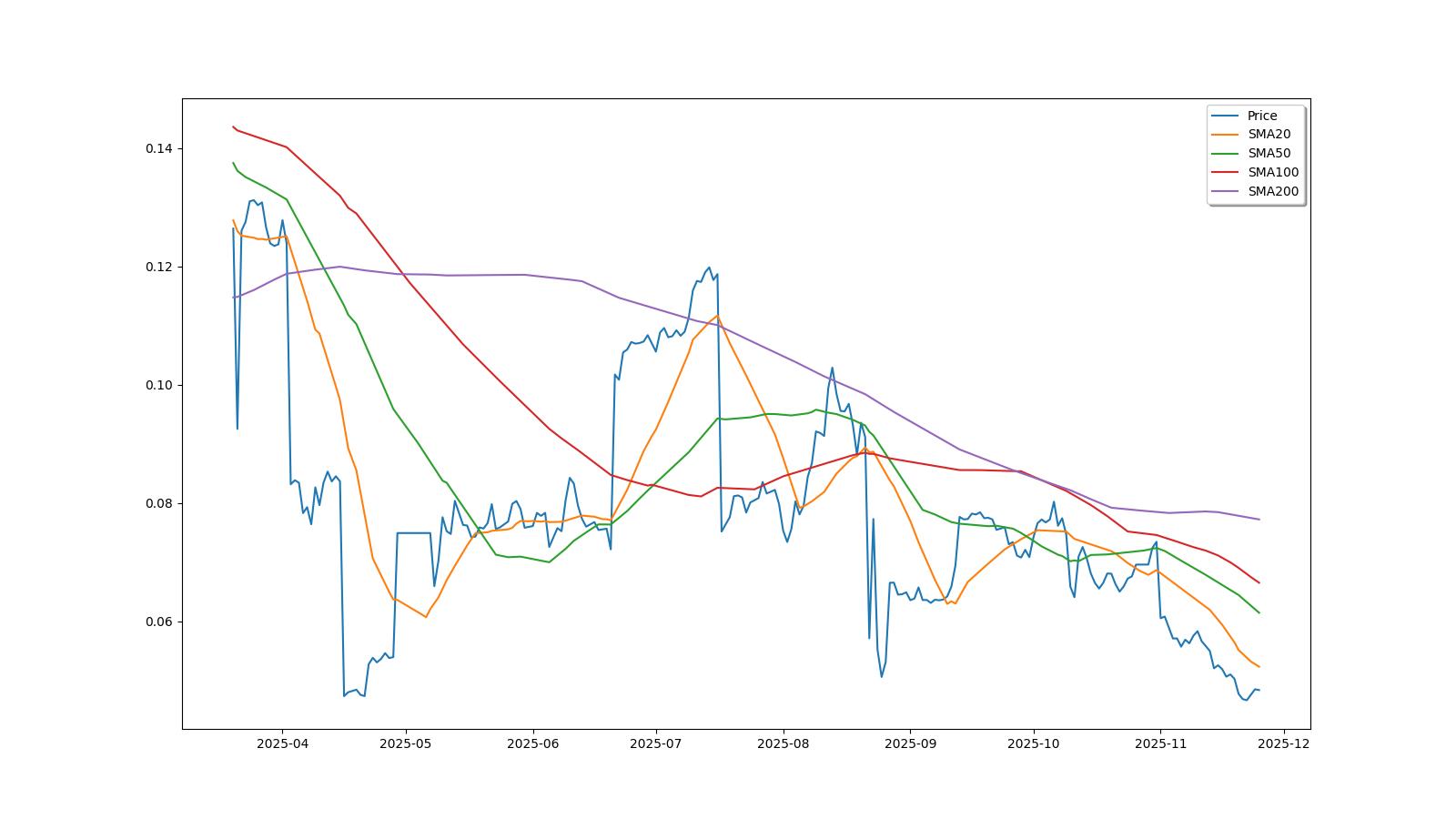 DigiCube Simple Moving Averages