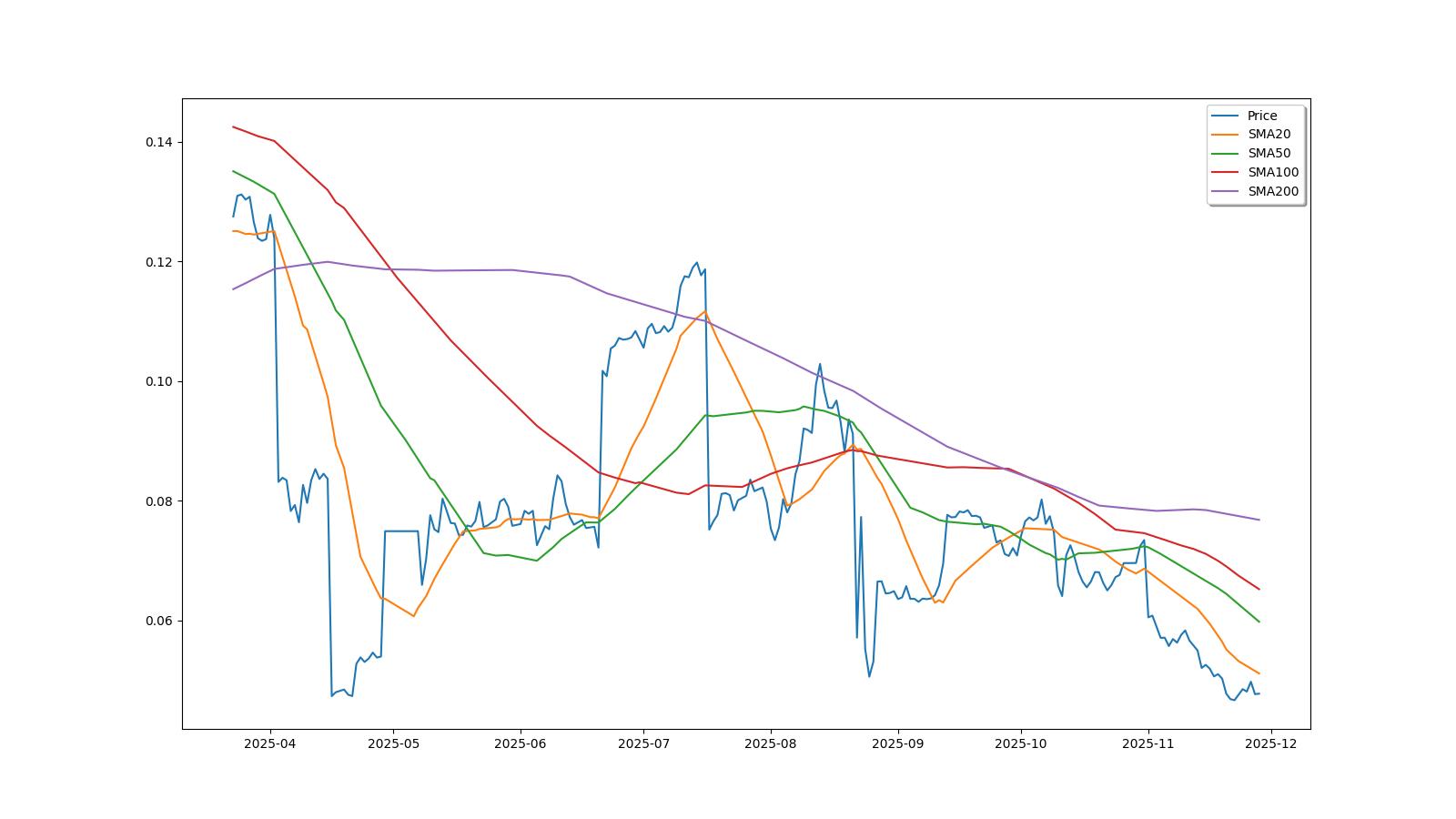 DigiCube Simple Moving Averages