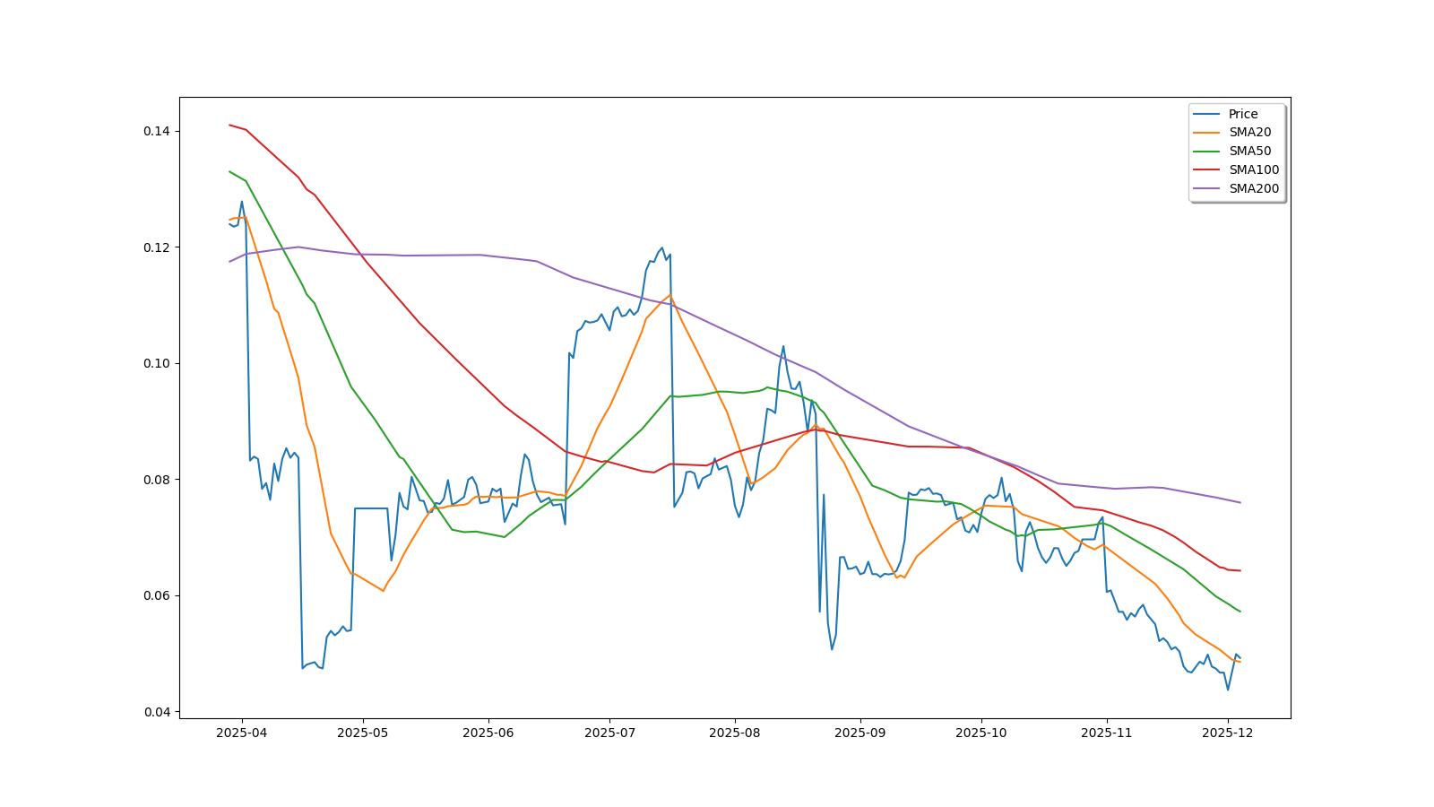 DigiCube Simple Moving Averages