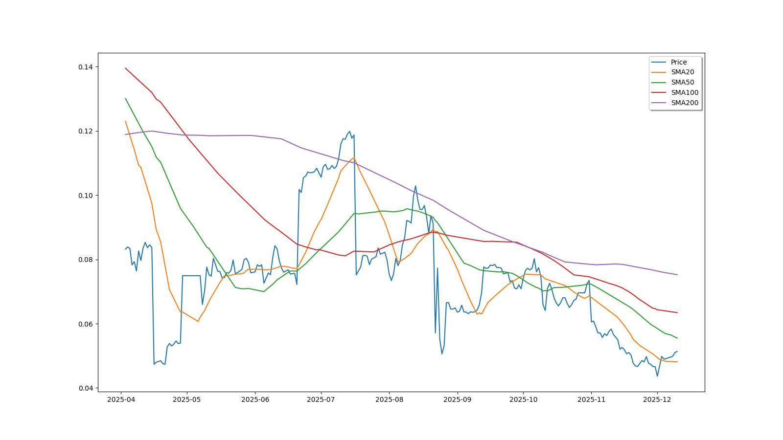 DigiCube Simple Moving Averages