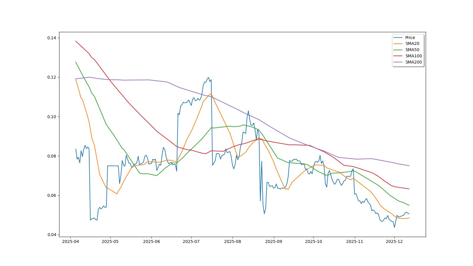 DigiCube Simple Moving Averages