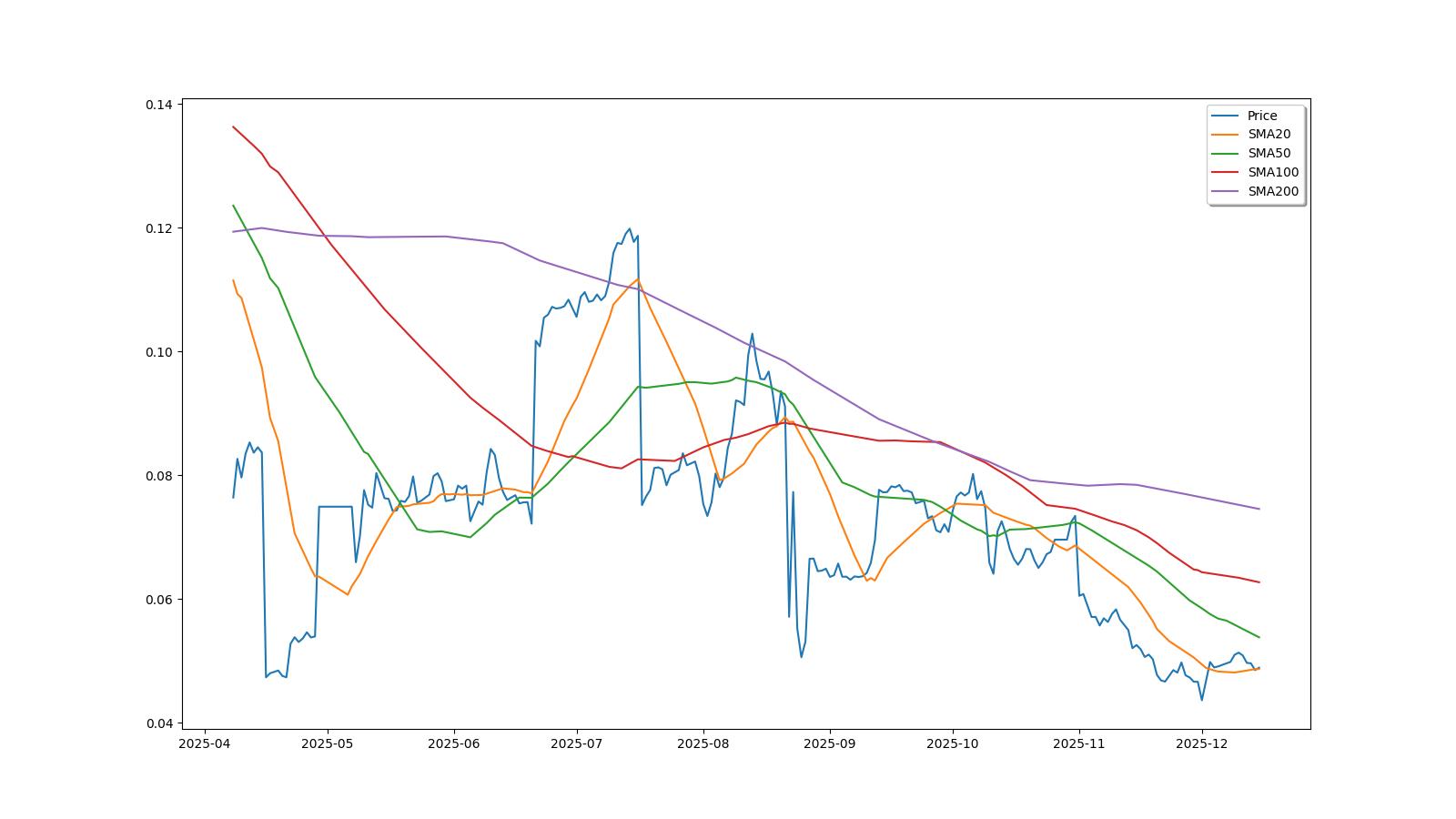 DigiCube Simple Moving Averages