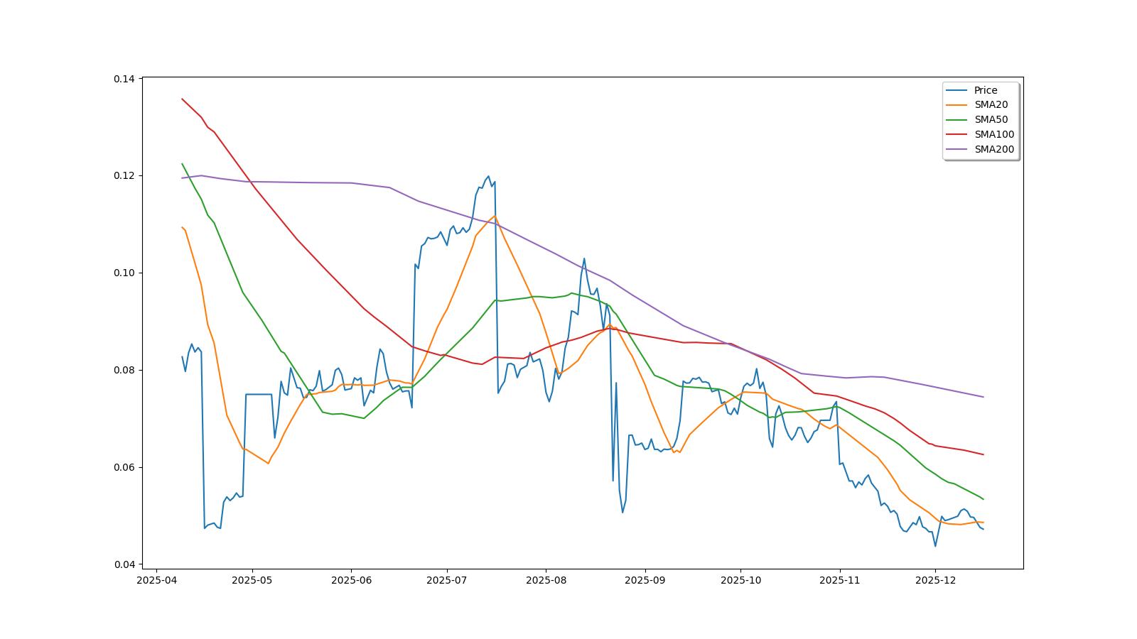 DigiCube Simple Moving Averages