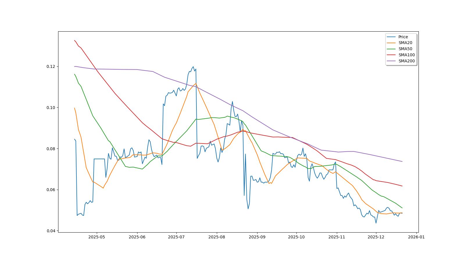 DigiCube Simple Moving Averages