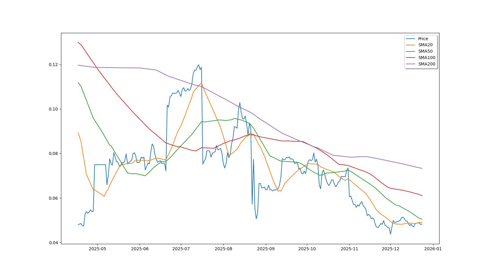 DigiCube Simple Moving Averages