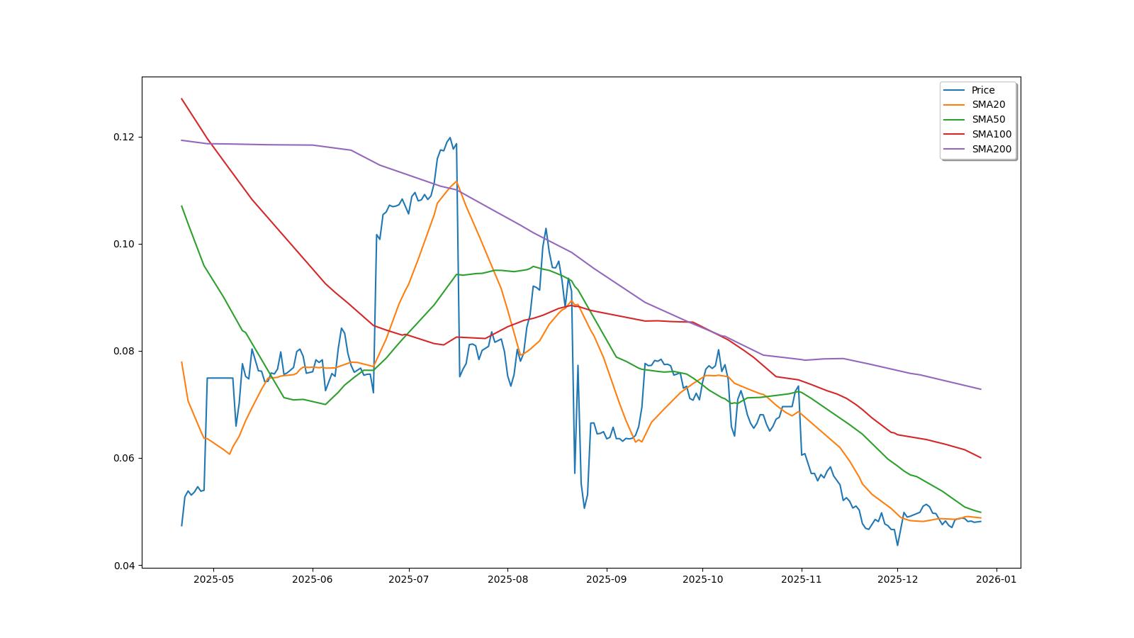 DigiCube Simple Moving Averages