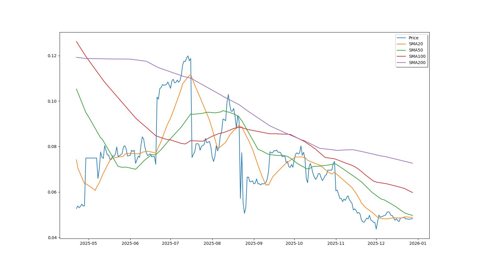 DigiCube Simple Moving Averages