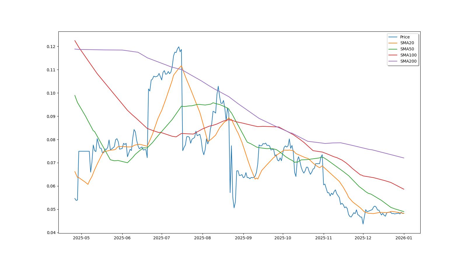 DigiCube Simple Moving Averages