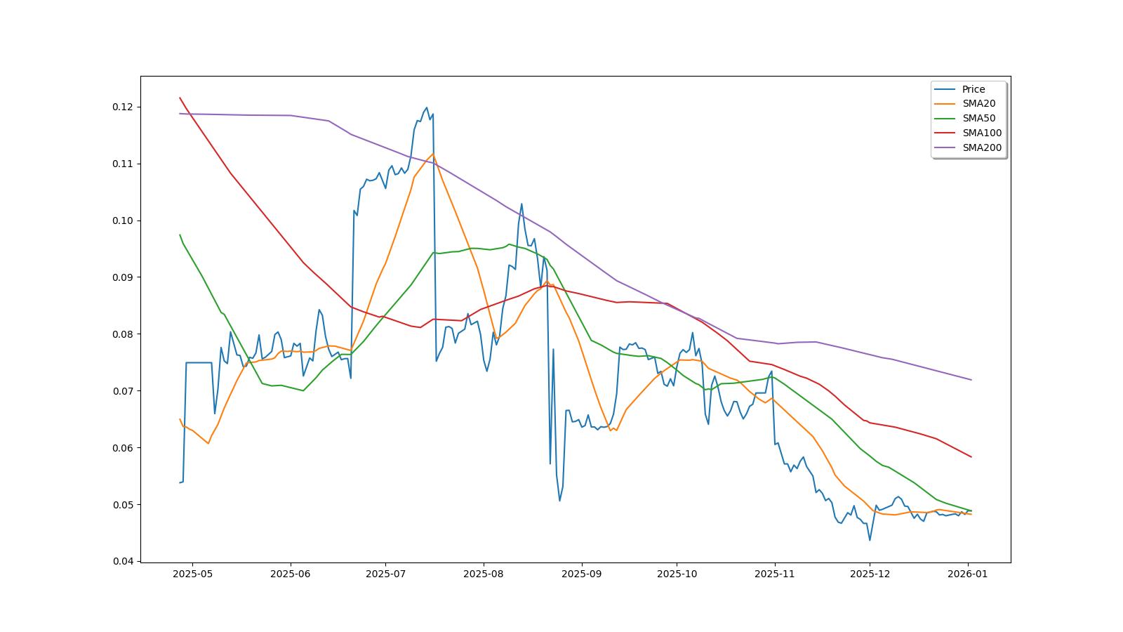 DigiCube Simple Moving Averages