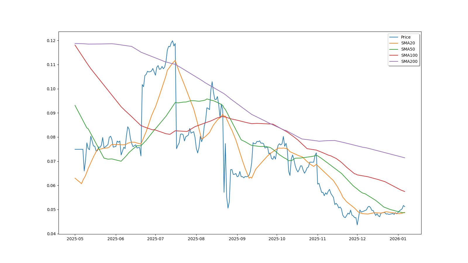 DigiCube Simple Moving Averages