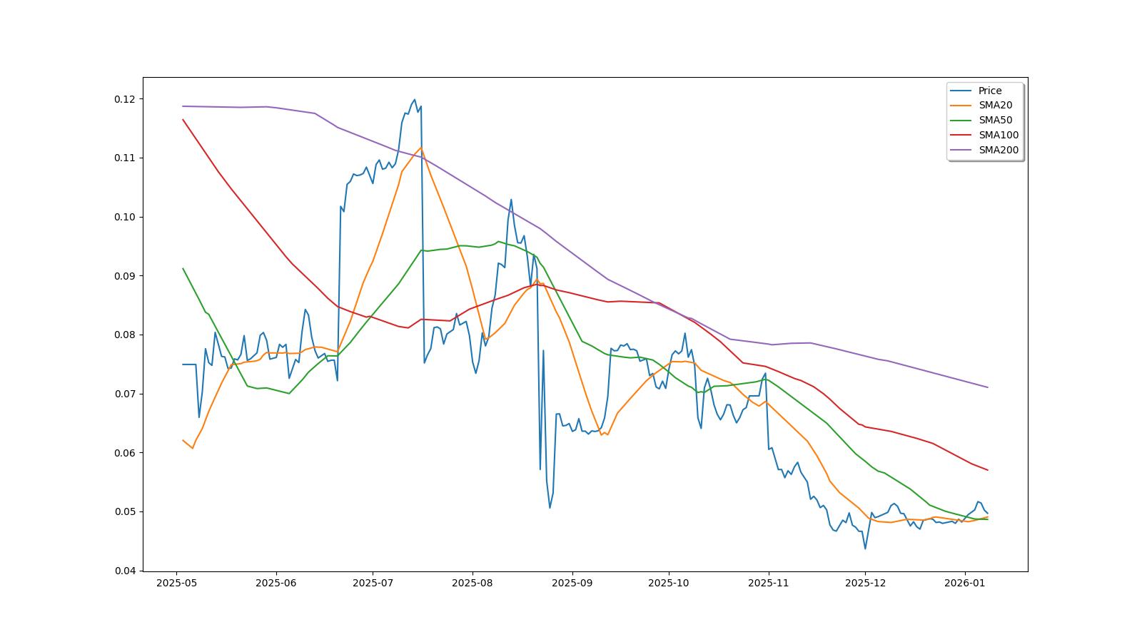 DigiCube Simple Moving Averages