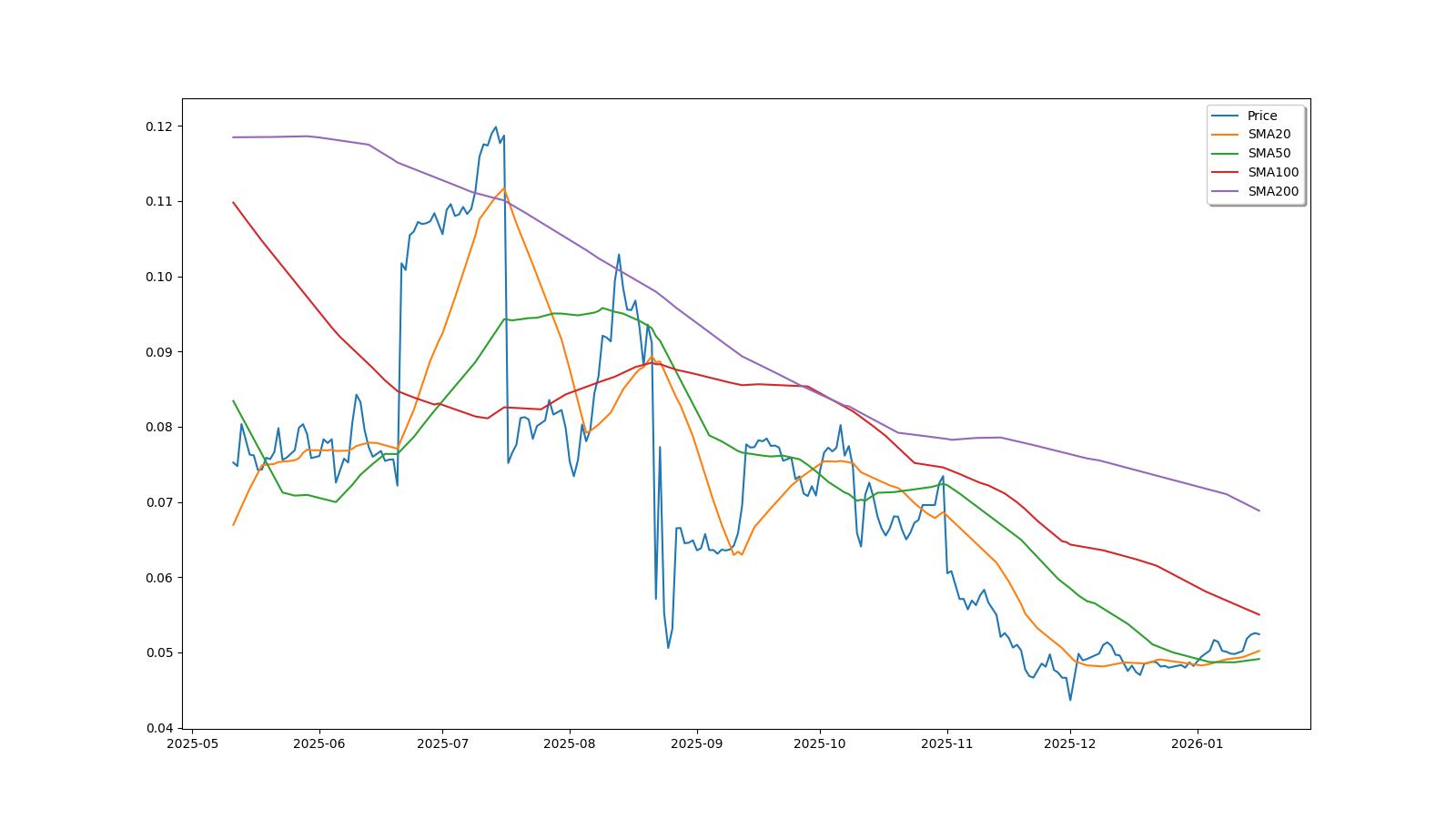 DigiCube Simple Moving Averages