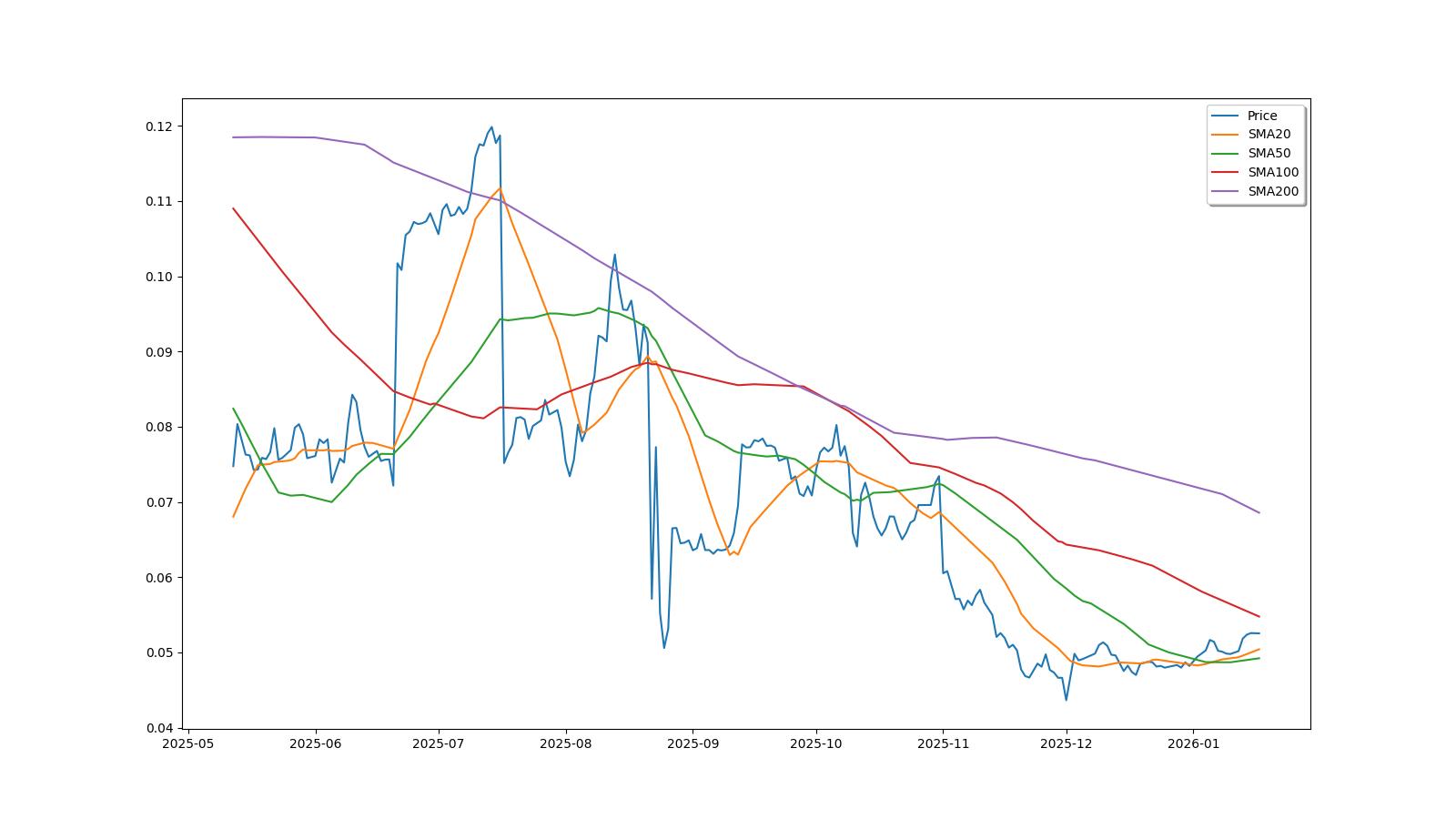 DigiCube Simple Moving Averages