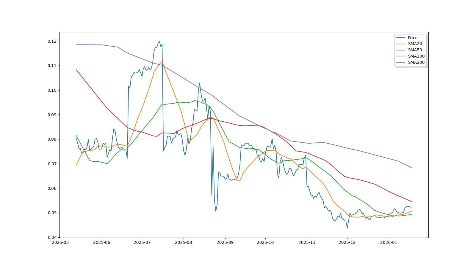DigiCube Simple Moving Averages
