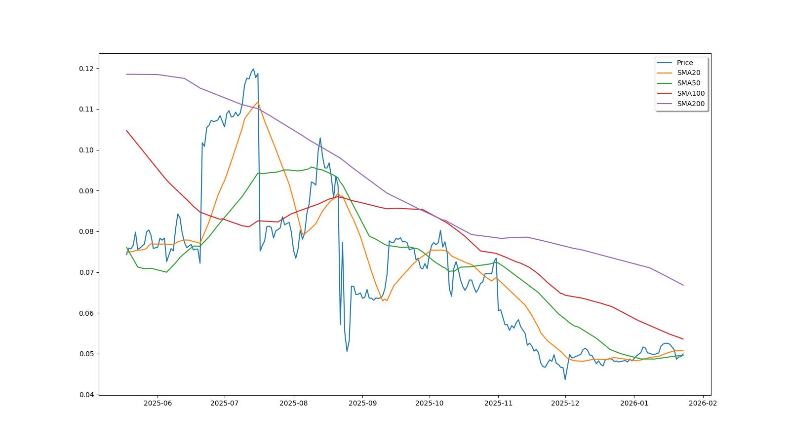 DigiCube Simple Moving Averages