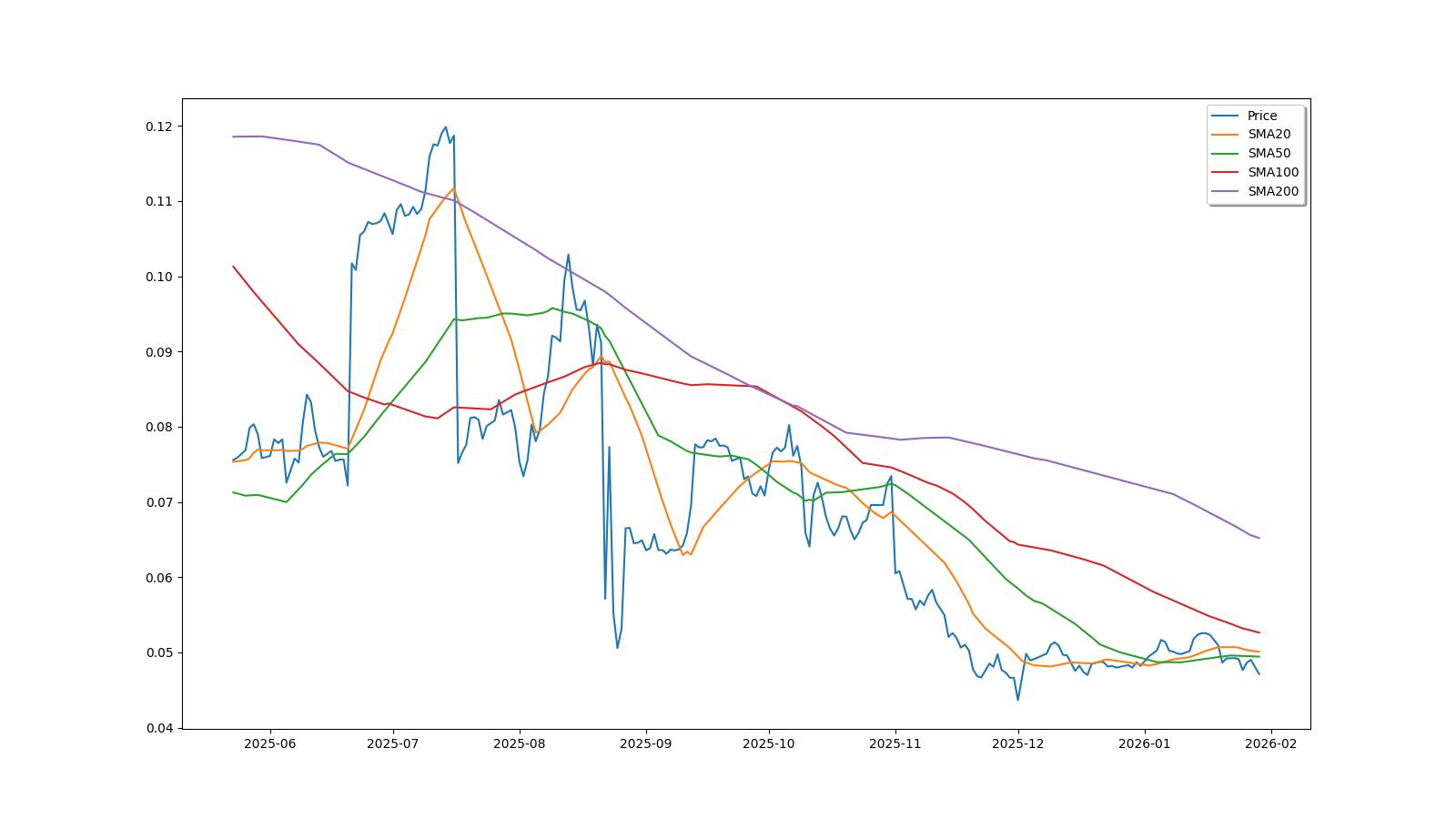 DigiCube Simple Moving Averages