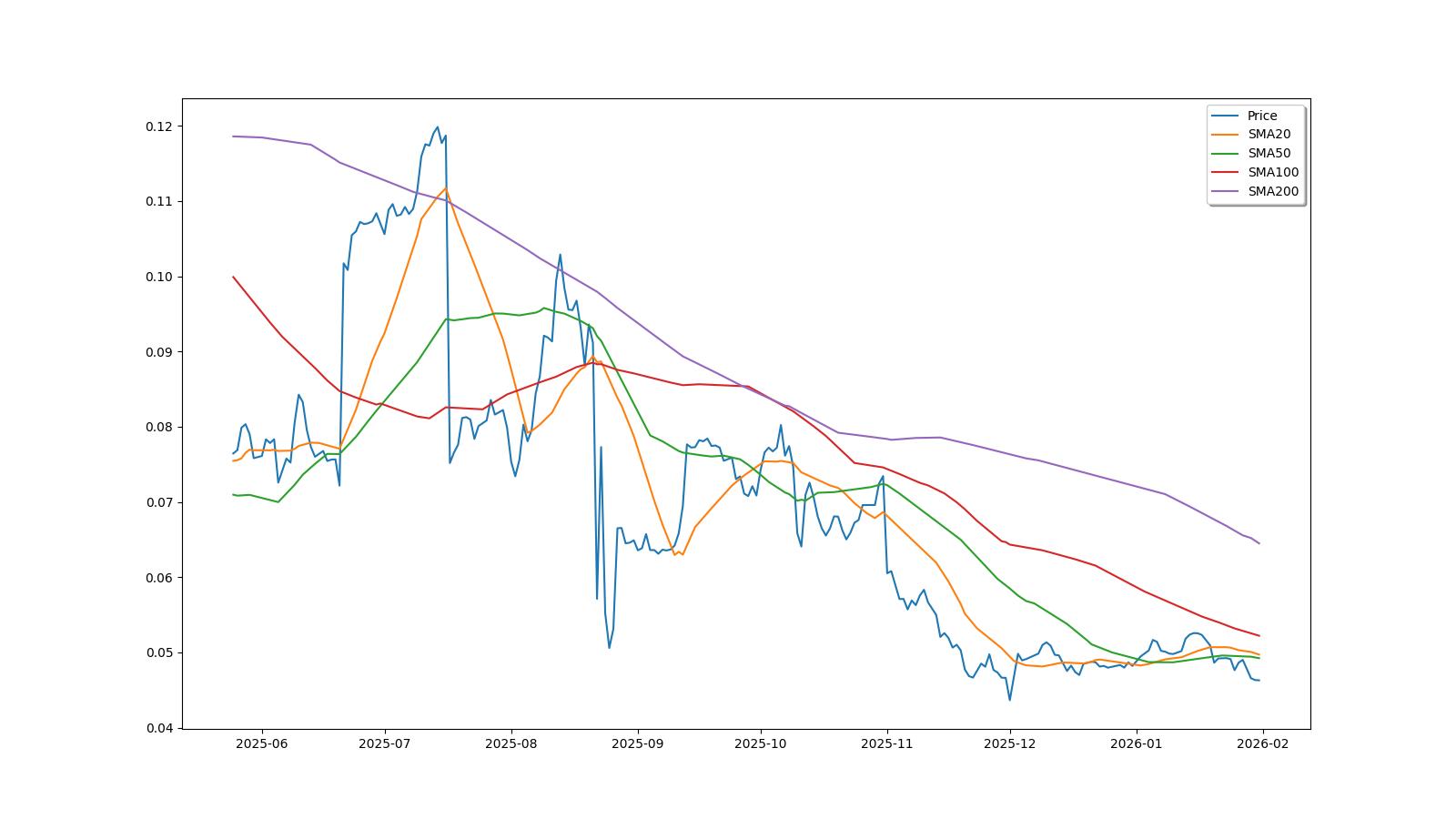 DigiCube Simple Moving Averages