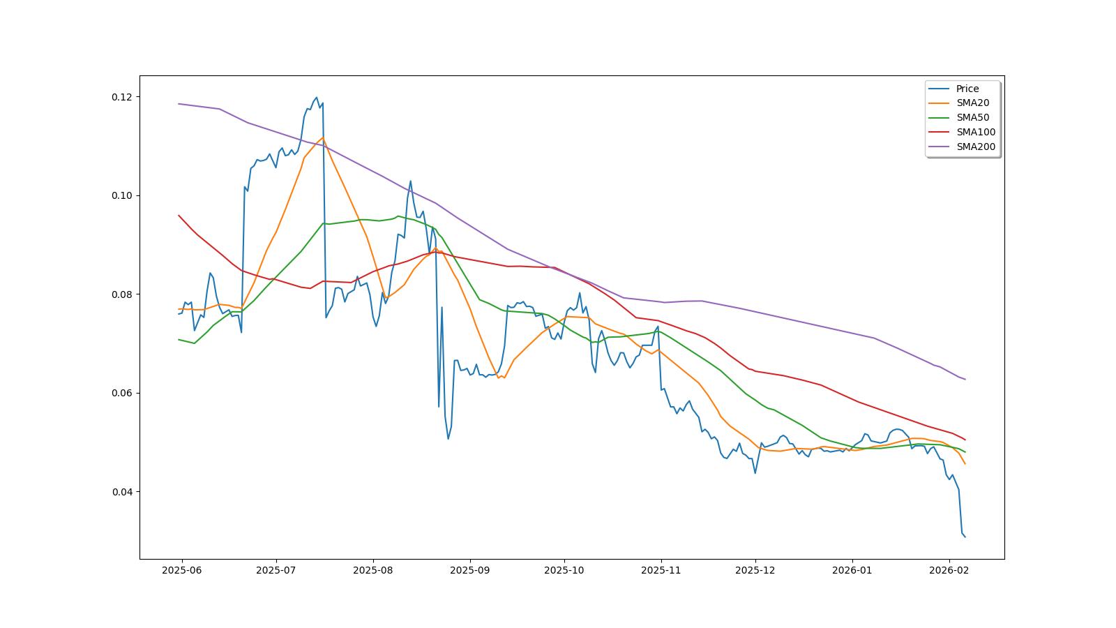 DigiCube Simple Moving Averages