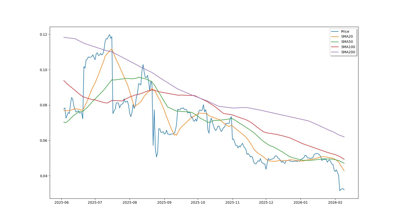 DigiCube Simple Moving Averages