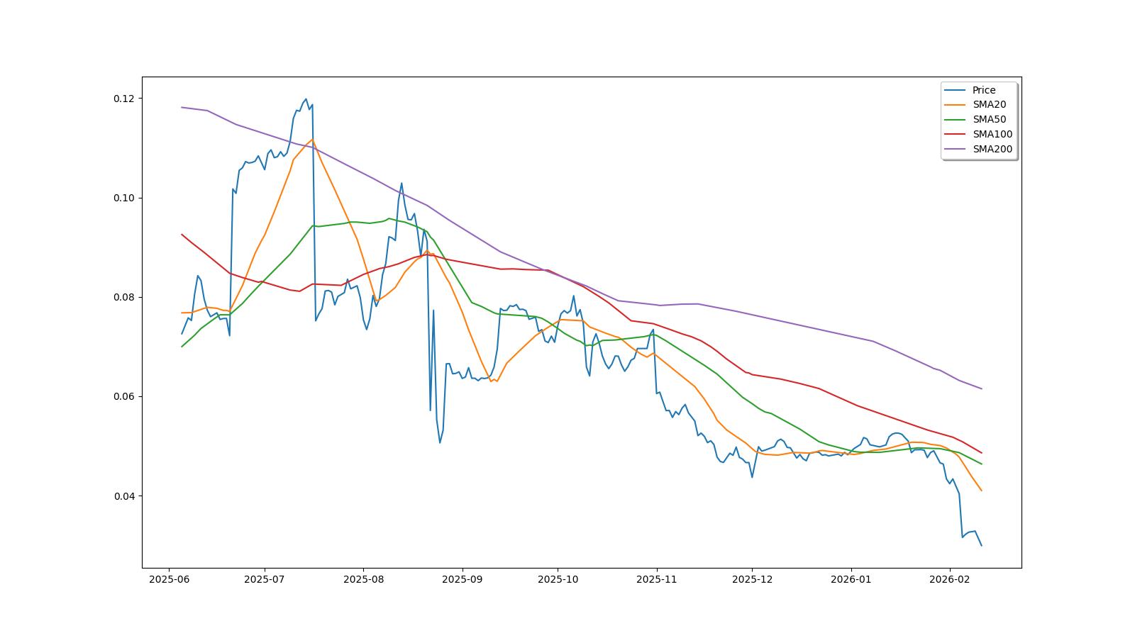 DigiCube Simple Moving Averages